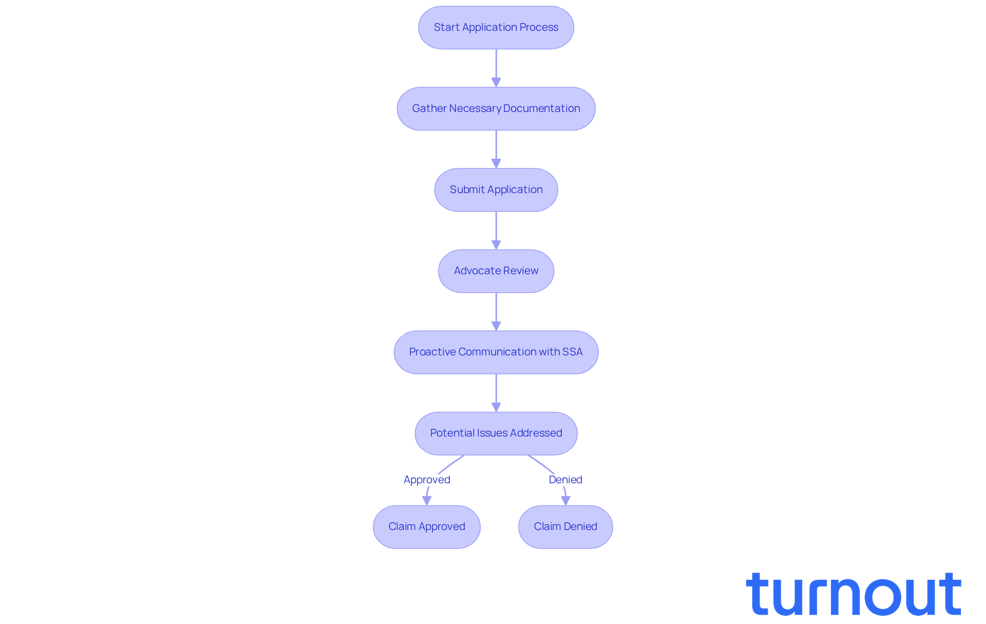 Follow the arrows to see how the application process flows. Each box represents a step where advocates provide support, helping to improve your chances of getting approved. Follow the arrows to see how the application process flows. Each box represents a step where advocates provide support, helping to improve your chances of getting approved.
