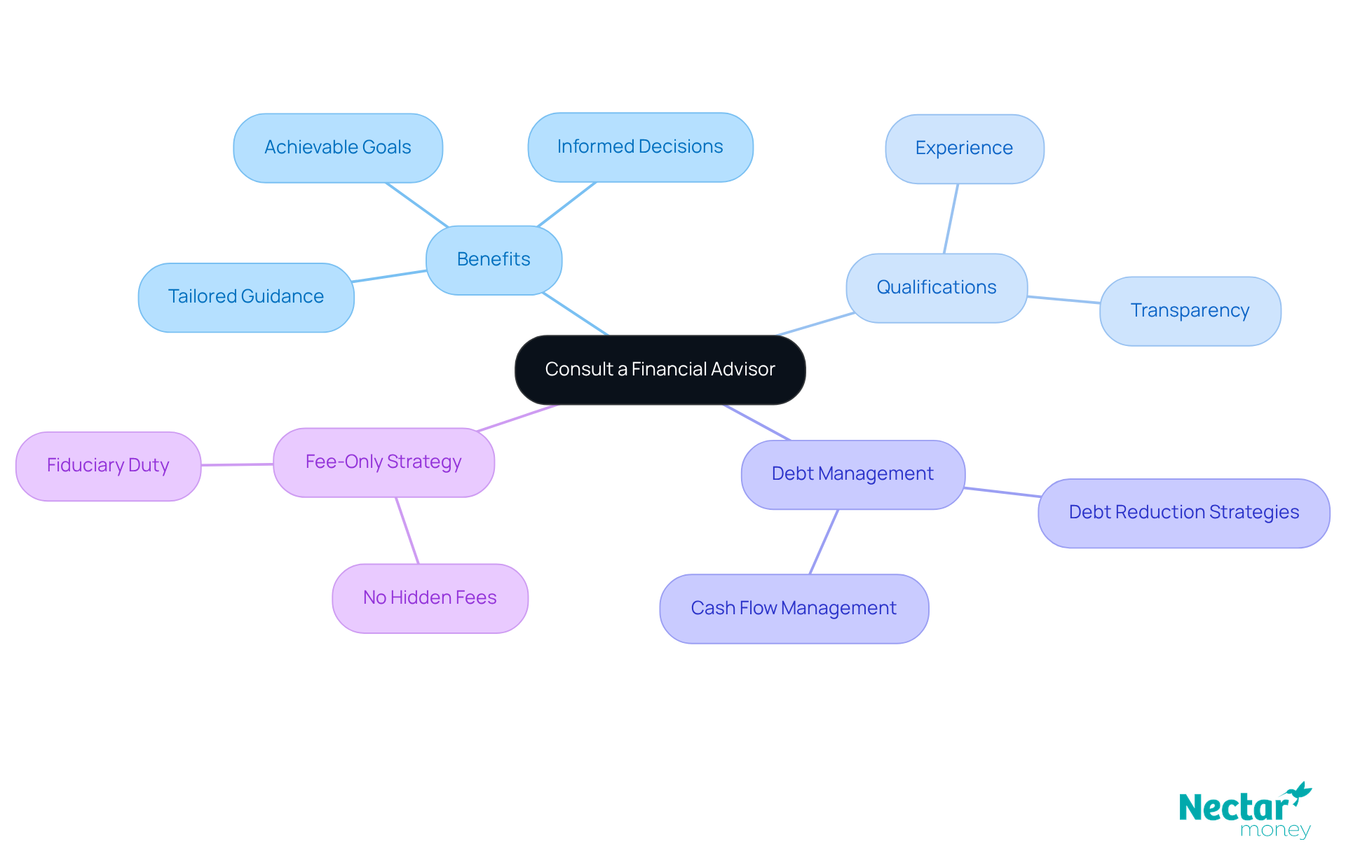 Start at the center with the main idea of consulting a financial advisor, then explore the branches that show the benefits, qualifications, and specific areas where advisors can help, like debt management. Start at the center with the main idea of consulting a financial advisor, then explore the branches that show the benefits, qualifications, and specific areas where advisors can help, like debt management.