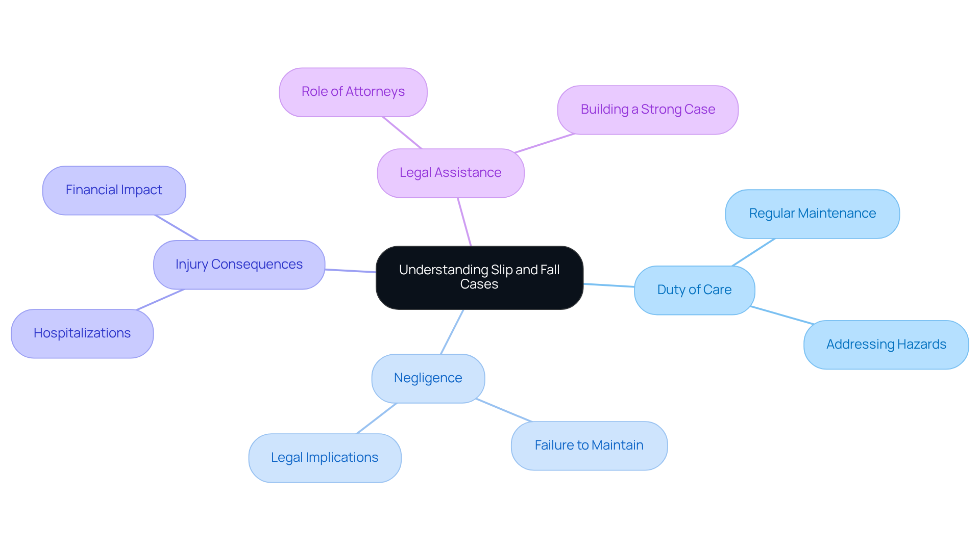This mindmap helps you visualize the important aspects of slip and fall cases. Start at the center with the main topic, then follow the branches to see how each element connects to the overall understanding of your rights and the responsibilities of property owners.