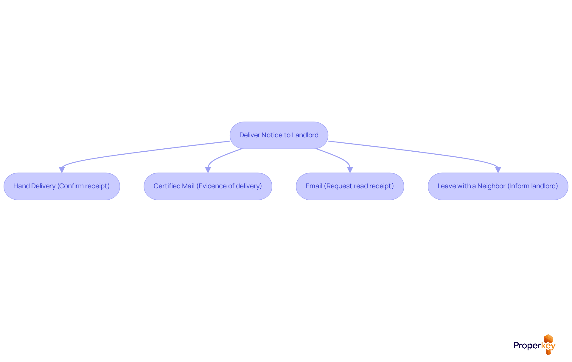 This flowchart shows different ways to deliver your notice to your landlord. Each box represents a method you can choose, and the arrows guide you through the options. Remember, the method you select can impact how smoothly your move-out process goes!