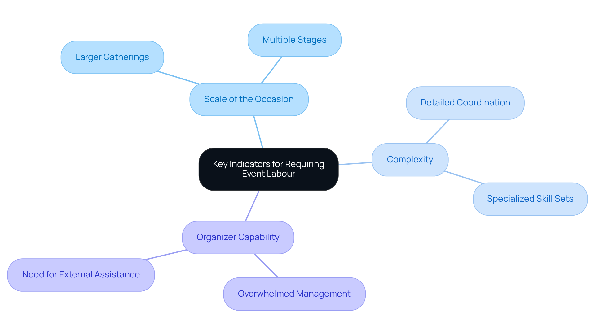 Start at the center with the main idea, then follow the branches to explore different factors that indicate when event labor is needed. Each branch represents a key theme, helping you understand the connections and considerations involved in event planning. Start at the center with the main idea, then follow the branches to explore different factors that indicate when event labor is needed. Each branch represents a key theme, helping you understand the connections and considerations involved in event planning.