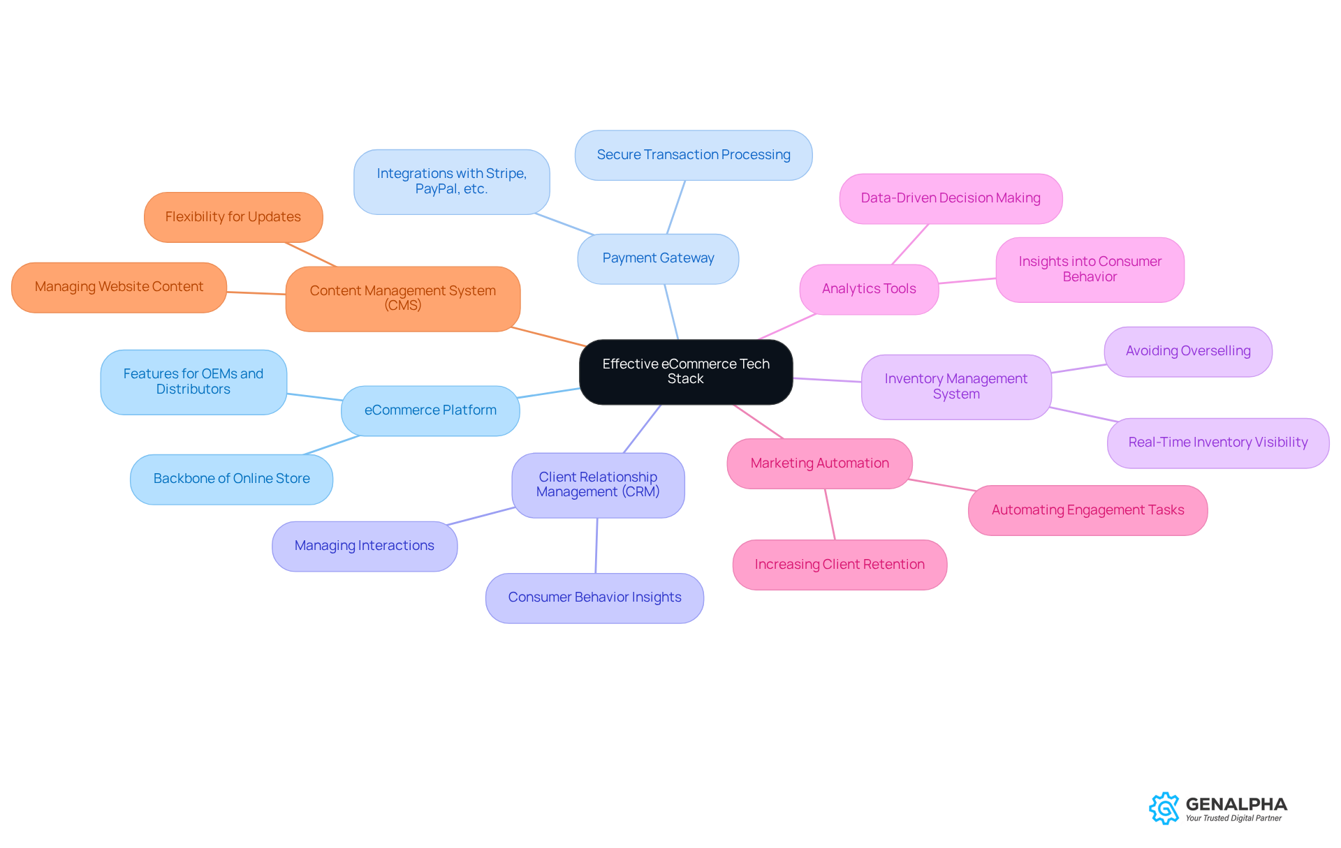 This mindmap starts with the main idea of an effective eCommerce tech stack at the center. Each branch represents a crucial component of the tech stack, showing how they contribute to a successful online shopping experience. Follow the branches to explore each component and understand its role in boosting sales and enhancing customer satisfaction.