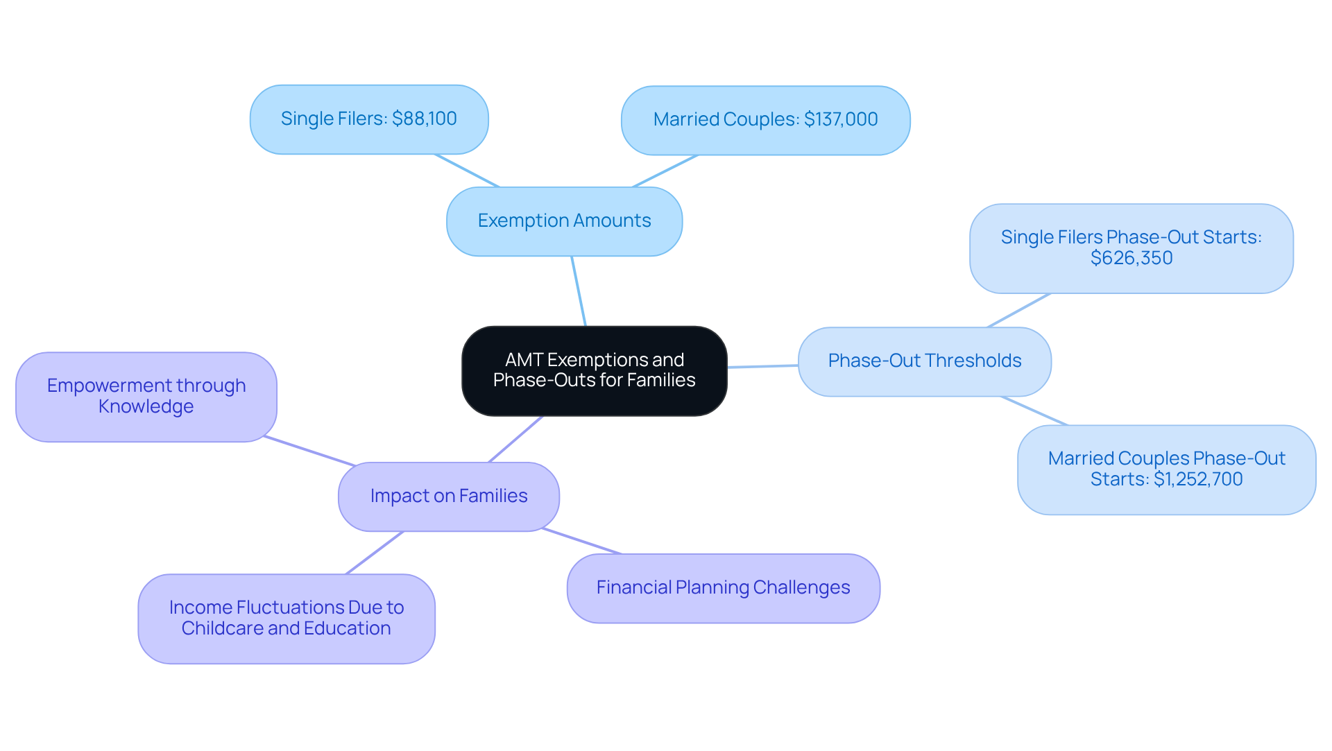 This mindmap shows how different AMT exemptions and income thresholds relate to family financial planning. Each branch represents a specific area, helping families like Emily and Mark understand their financial options better. This mindmap shows how different AMT exemptions and income thresholds relate to family financial planning. Each branch represents a specific area, helping families like Emily and Mark understand their financial options better.