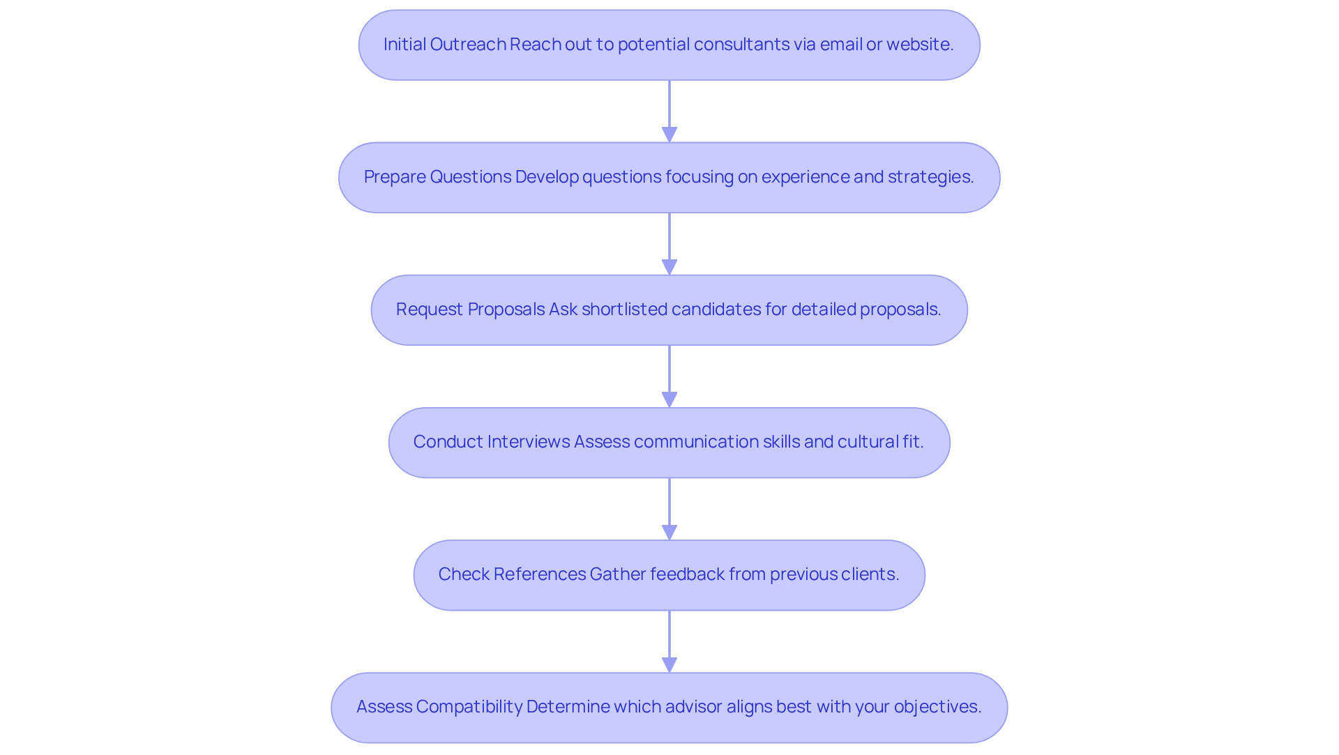 This flowchart guides you through the process of finding the right affiliate revenue management consultant. Start at the top and follow the arrows down to see each step you need to take, from reaching out to potential consultants to assessing which one is the best fit for your business. This flowchart guides you through the process of finding the right affiliate revenue management consultant. Start at the top and follow the arrows down to see each step you need to take, from reaching out to potential consultants to assessing which one is the best fit for your business.