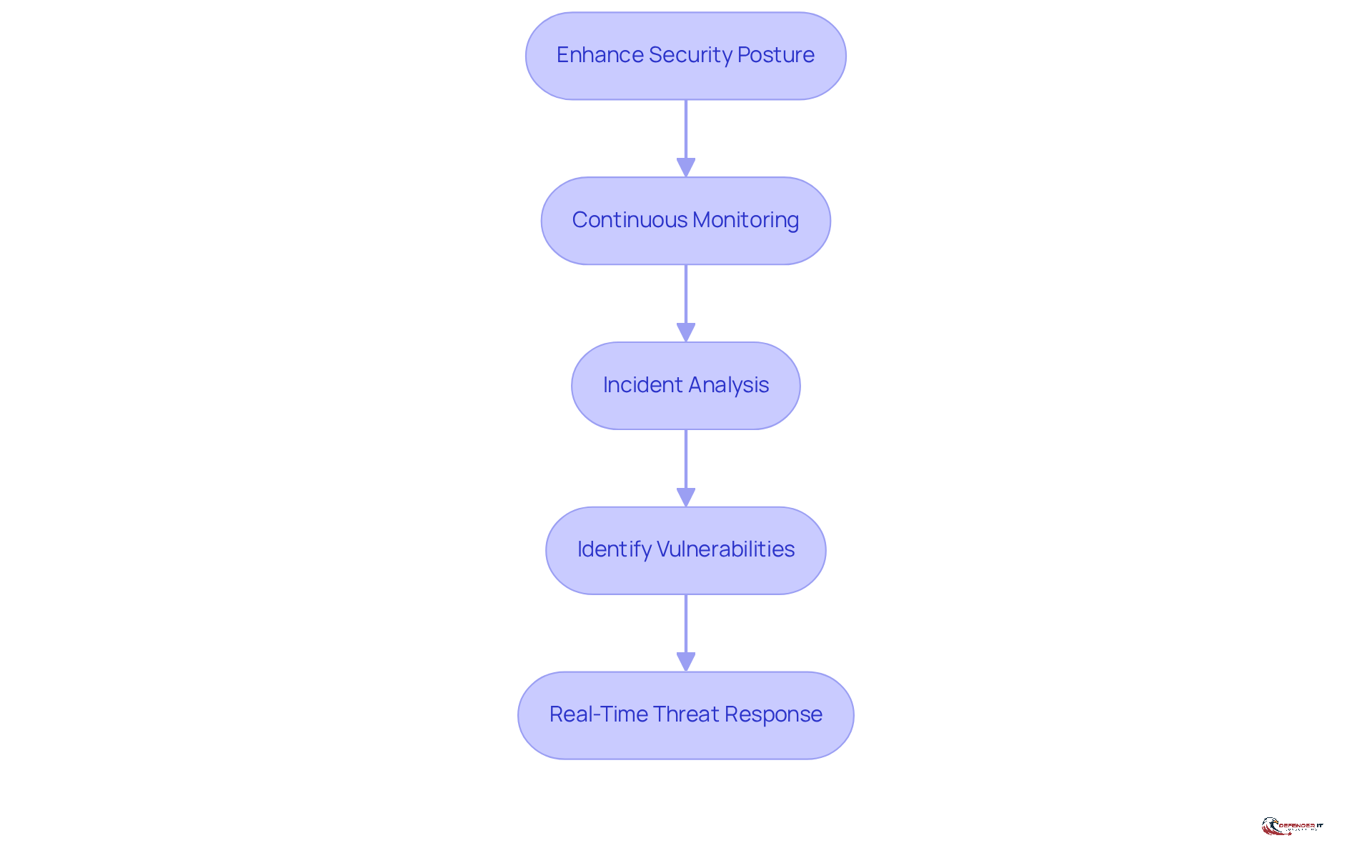 Follow the arrows to see how each step builds on the previous one, leading to a stronger security posture. Each box represents a key action in the process. Follow the arrows to see how each step builds on the previous one, leading to a stronger security posture. Each box represents a key action in the process.