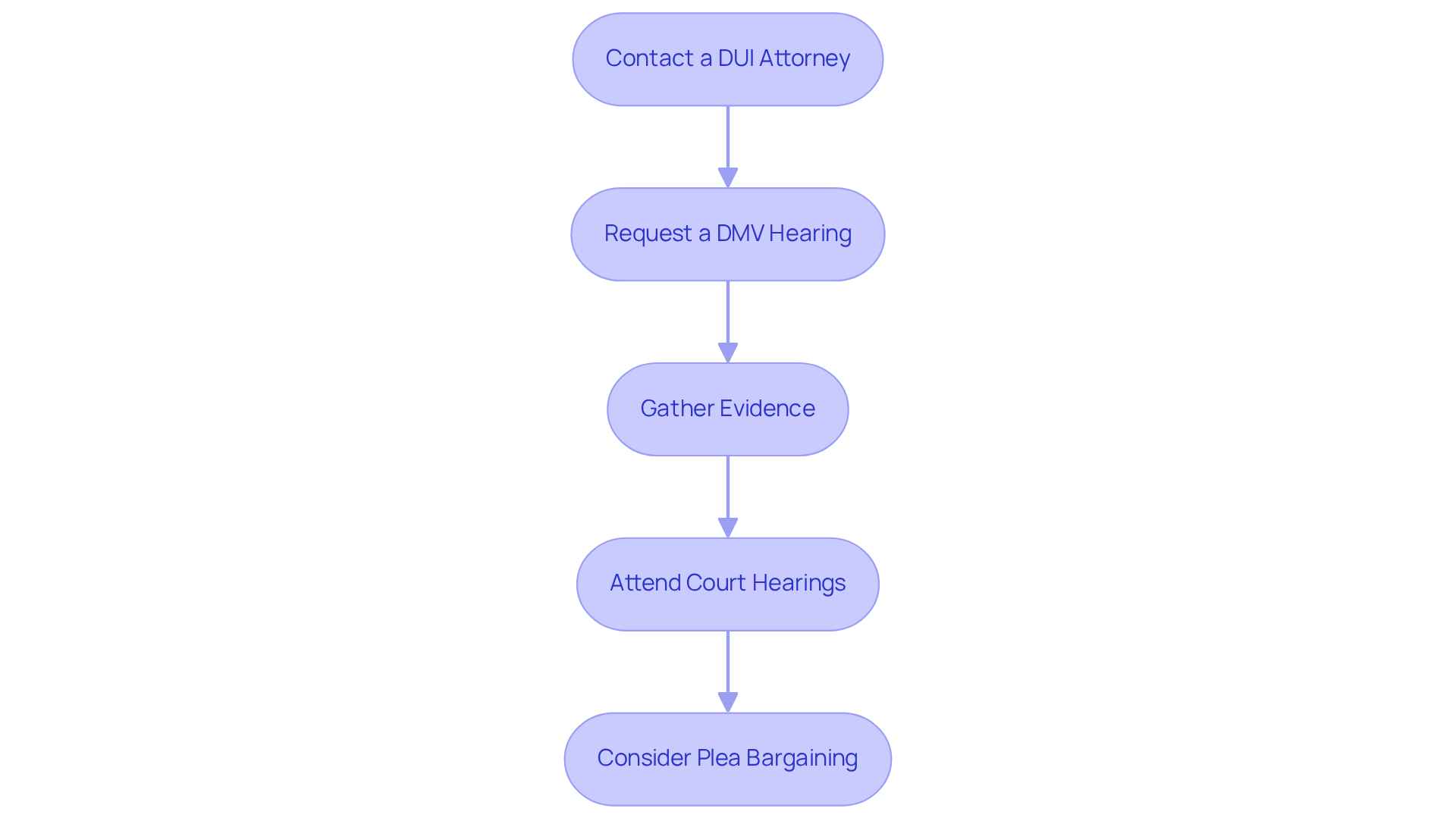 Each box represents a crucial step you need to take after a DUI charge. Follow the arrows to see the order in which you should act to protect your rights and navigate the legal system effectively.