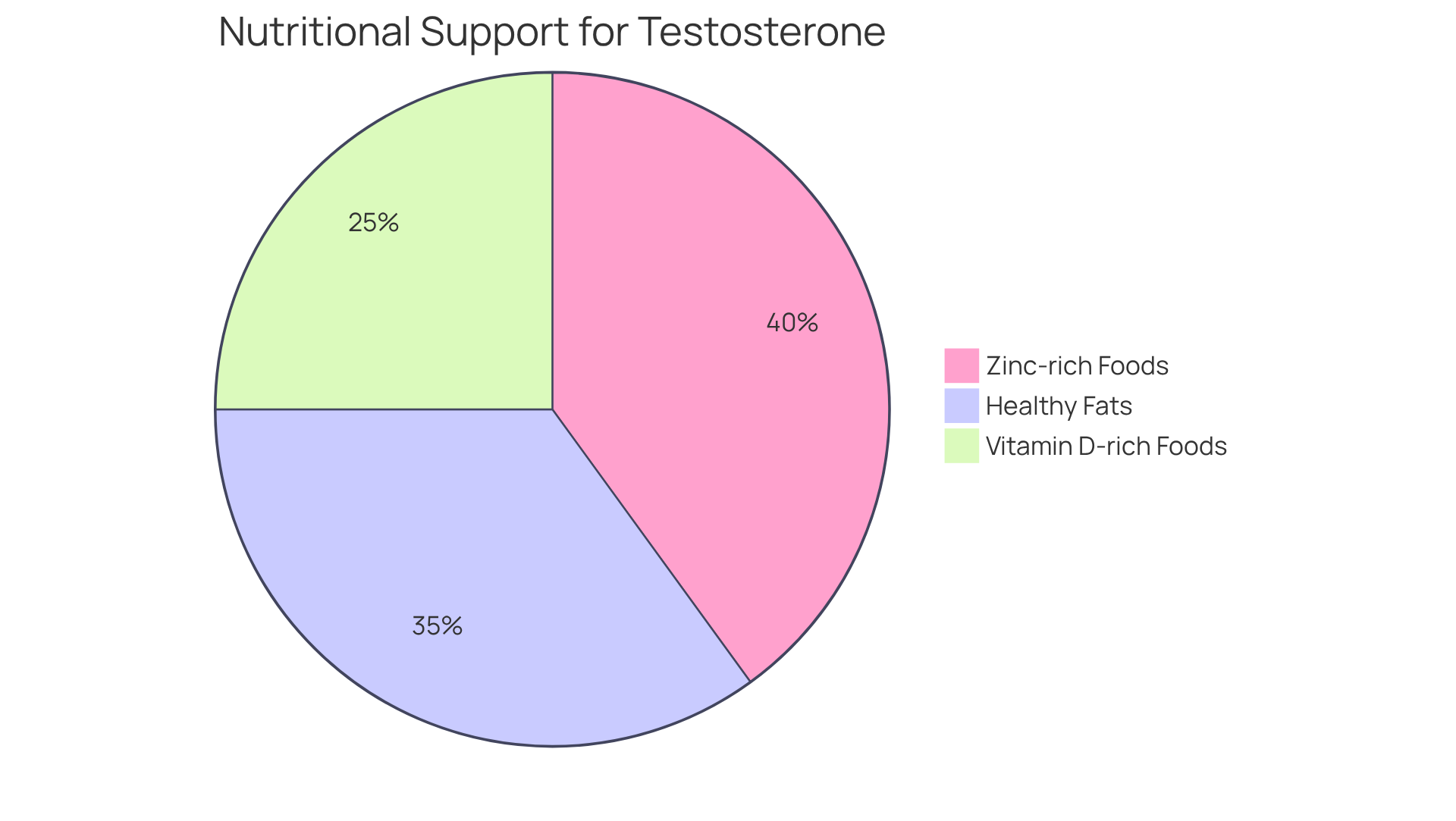 Each slice of the pie shows how much each food category contributes to supporting testosterone levels. The bigger the slice, the more important that category is for hormone health.