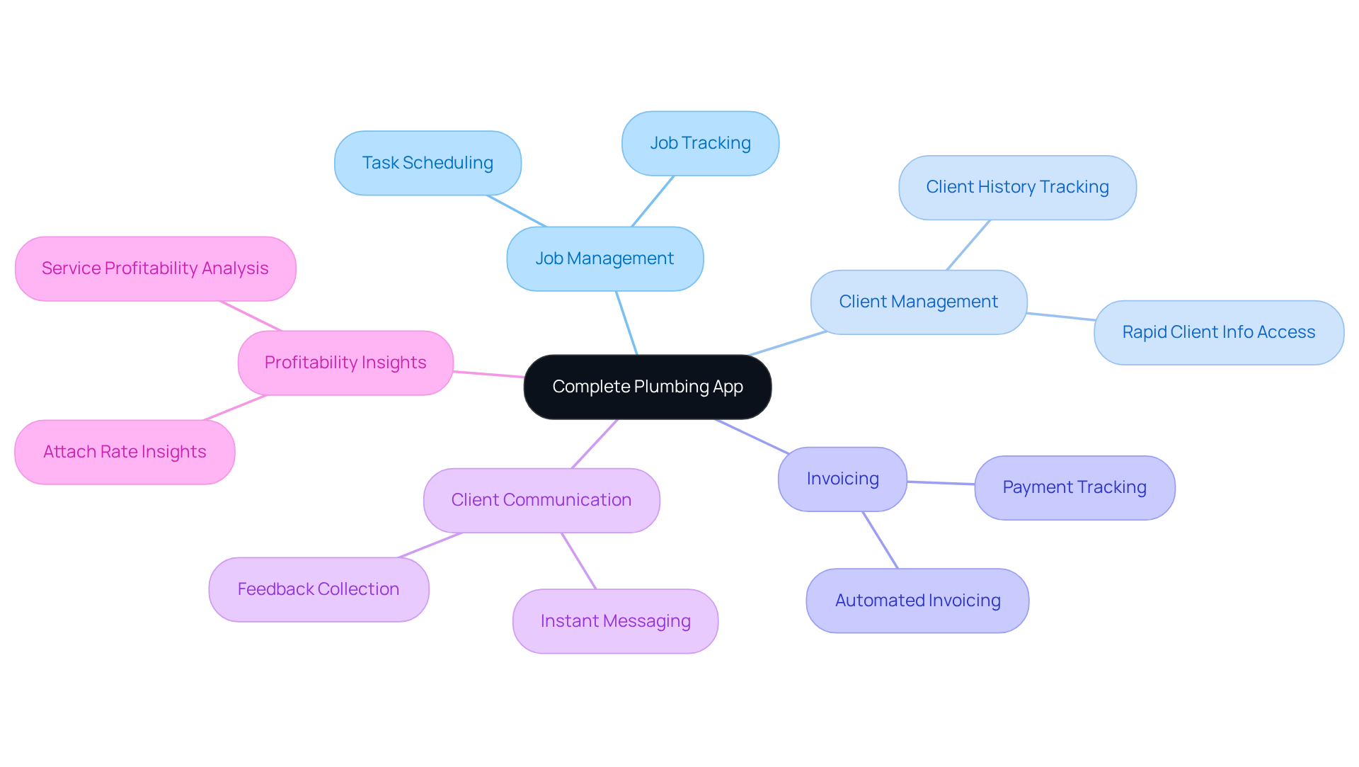 The center represents the app itself, with branches leading to key aspects of its functionality. Each branch shows how a feature contributes to better job management and client relationships, illustrating the app's comprehensive approach to supporting plumbing professionals.