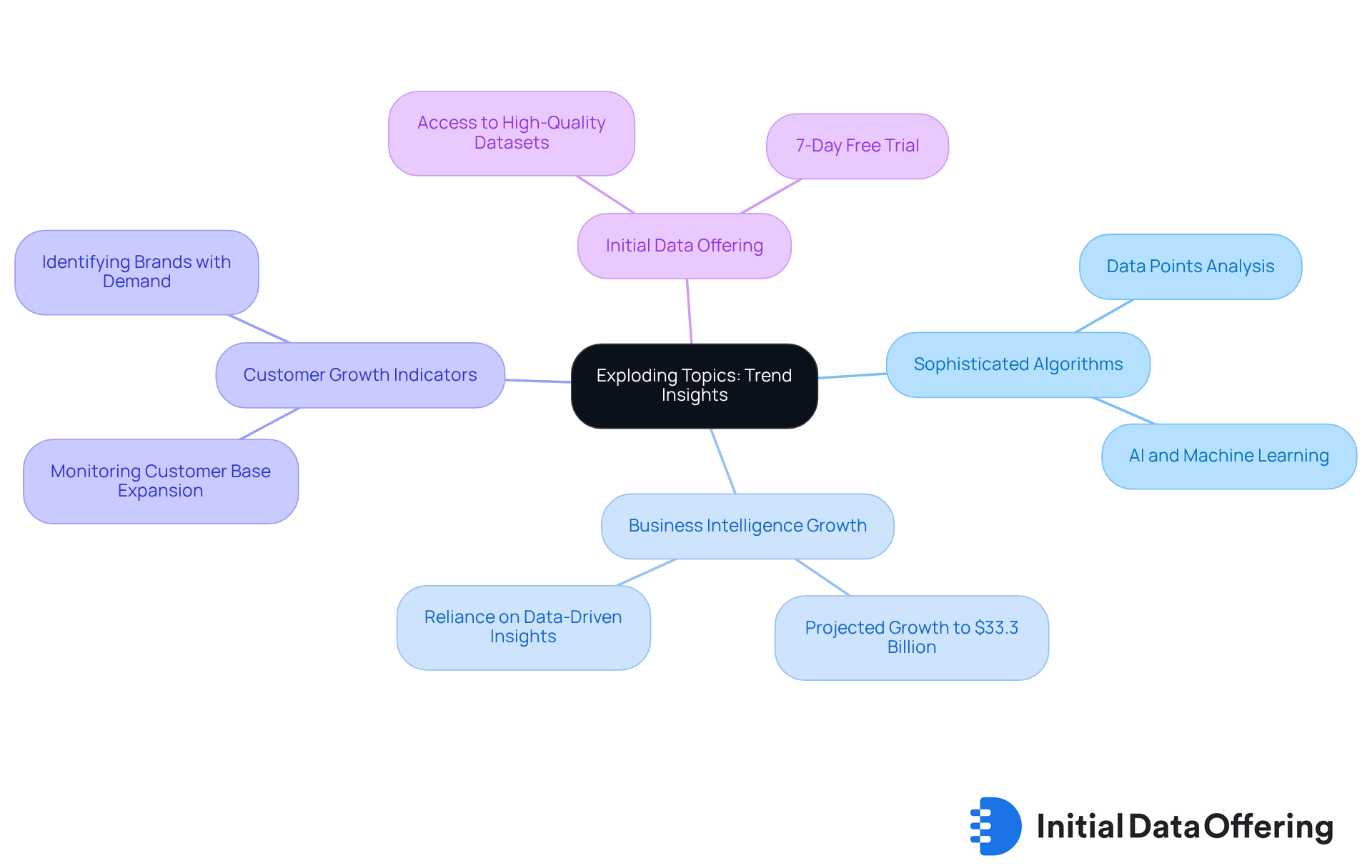The center represents the main topic, with branches illustrating important aspects that contribute to understanding market trends. Each color-coded branch signifies a different area of focus, helping you see how they interconnect. The center represents the main topic, with branches illustrating important aspects that contribute to understanding market trends. Each color-coded branch signifies a different area of focus, helping you see how they interconnect.