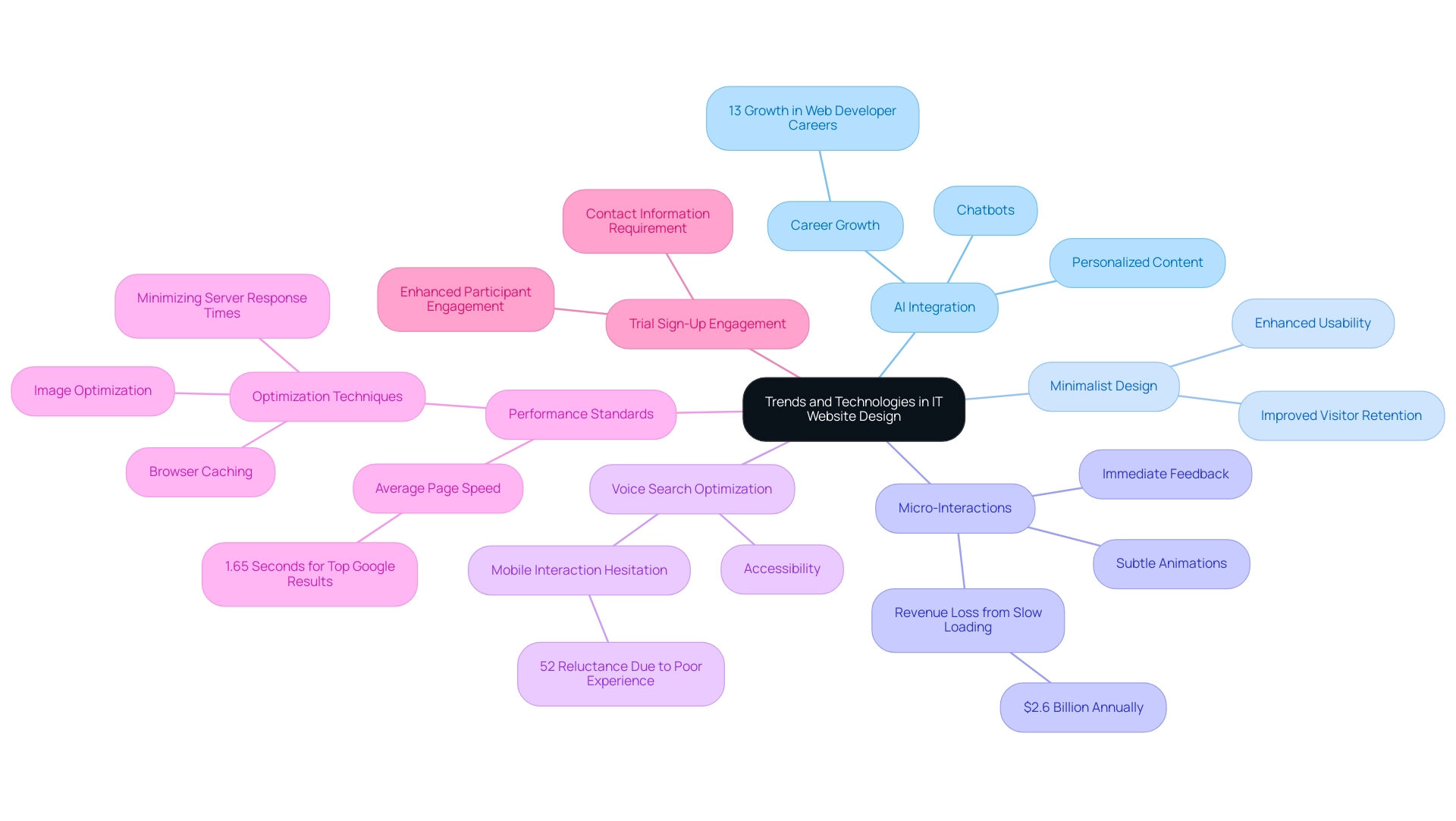 Each branch represents a key strategy for IT website design, with colors indicating different focus areas.