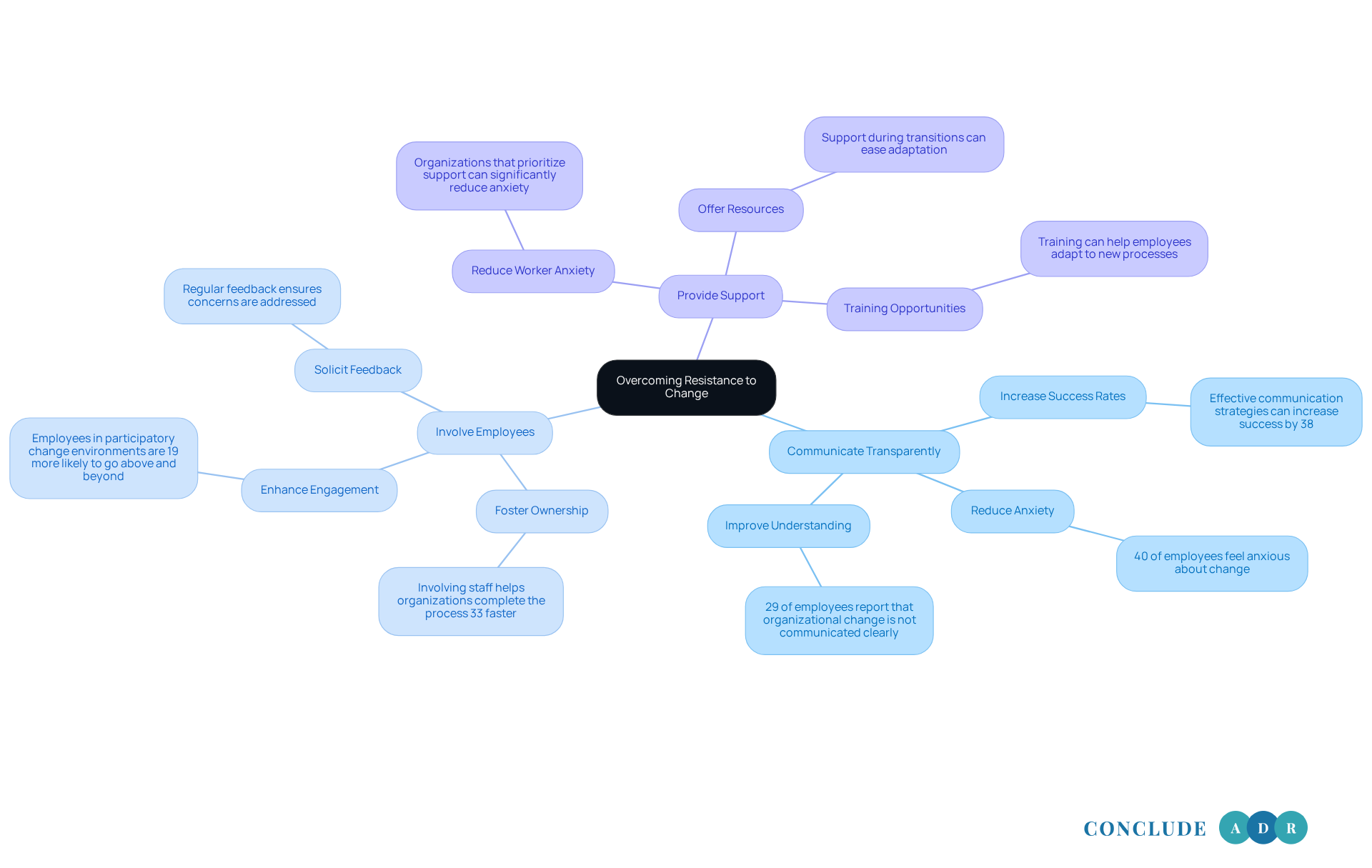 The central node represents the main goal of overcoming resistance to change. Each branch shows a strategy, and the sub-branches provide supporting details or statistics. This layout helps visualize how these strategies interconnect and their importance in fostering a positive organizational change.