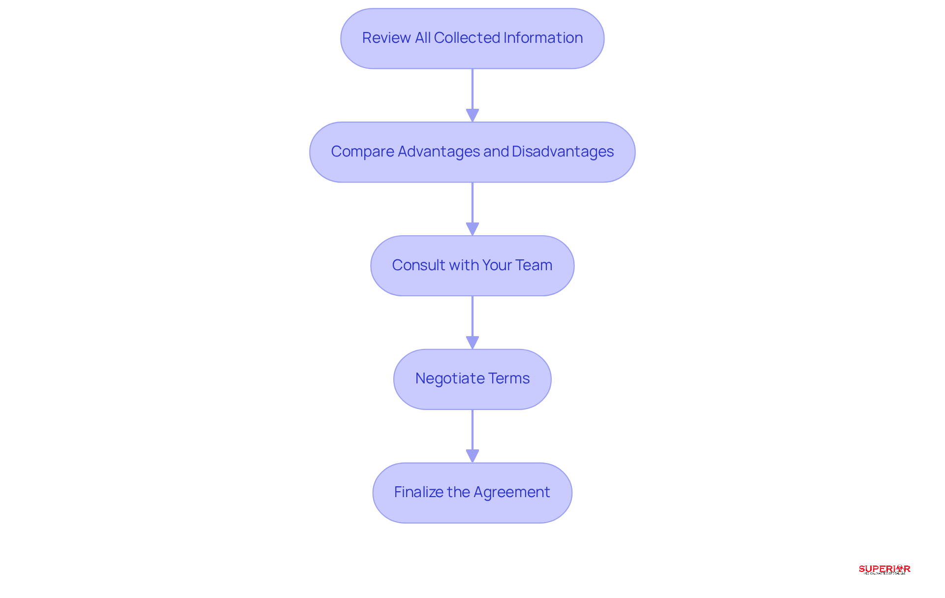 Each box represents a step in the decision-making process. Follow the arrows to see how to progress from reviewing information to finalizing your agreement.