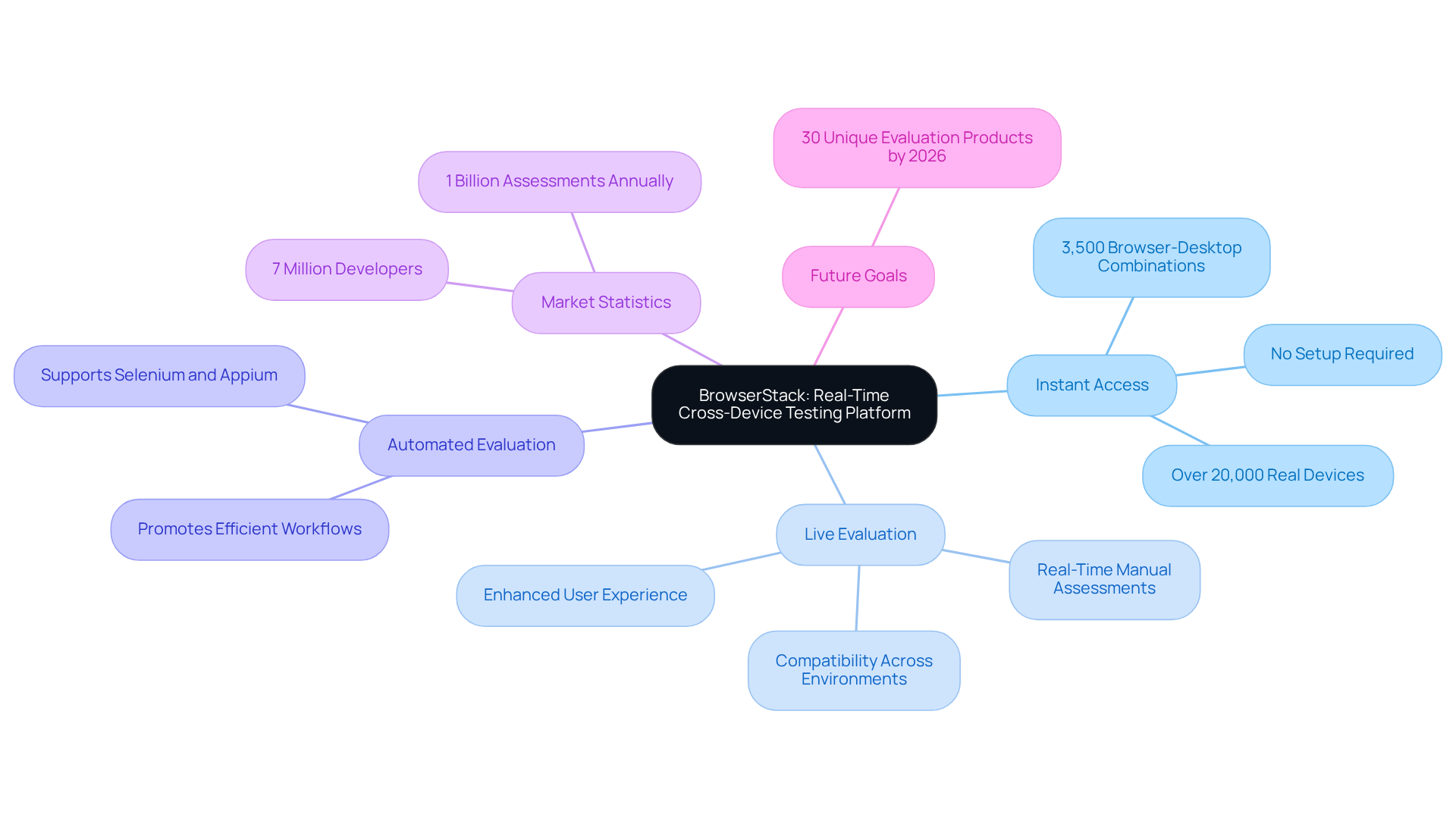 Start at the center with BrowserStack, then explore its features and statistics. Each branch shows a different aspect of the platform, helping you understand its capabilities and future plans.