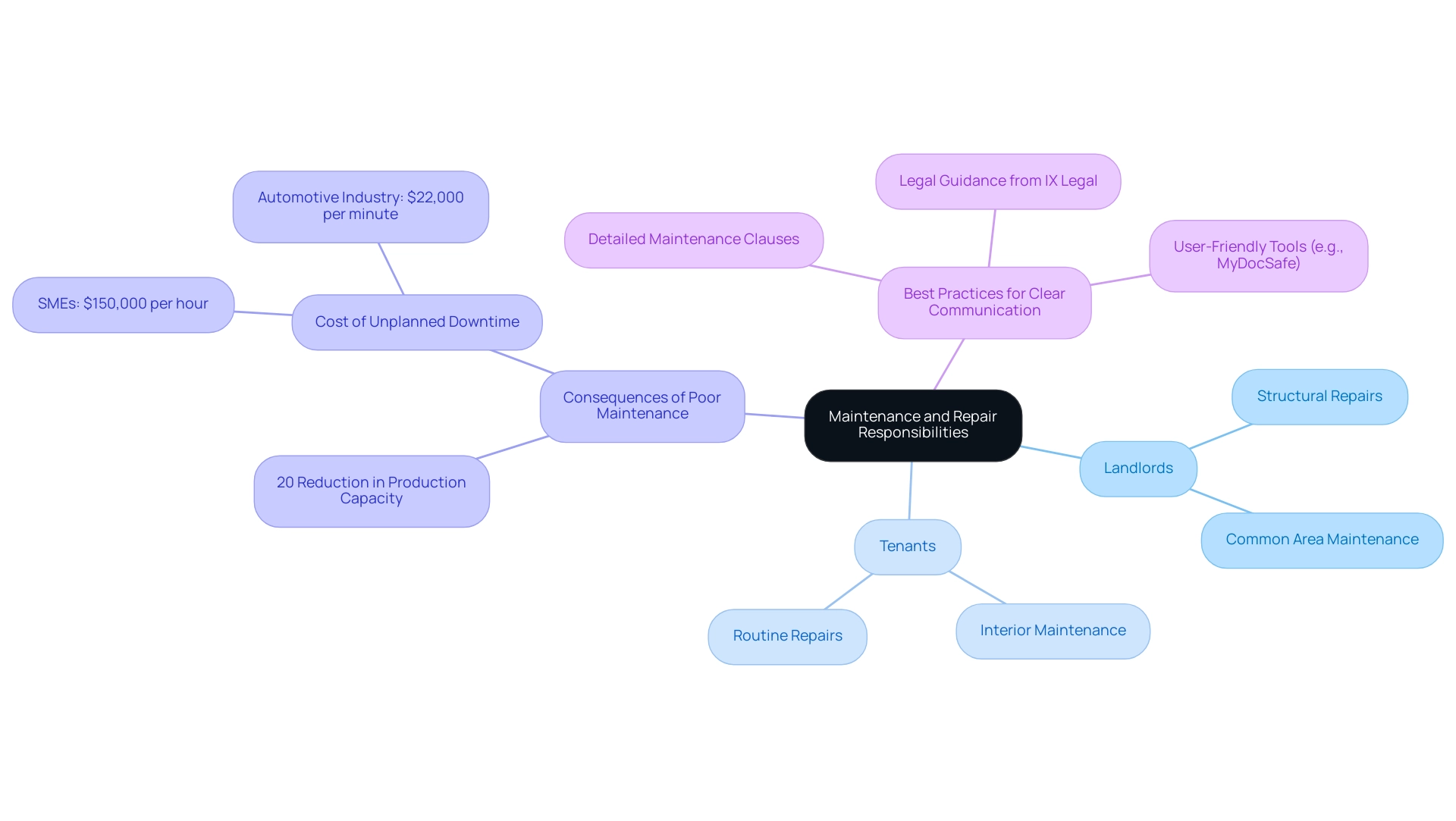Branches represent the obligations of landlords and tenants, with consequences of poor maintenance highlighted in a different color to show their impact. Branches represent the obligations of landlords and tenants, with consequences of poor maintenance highlighted in a different color to show their impact.
