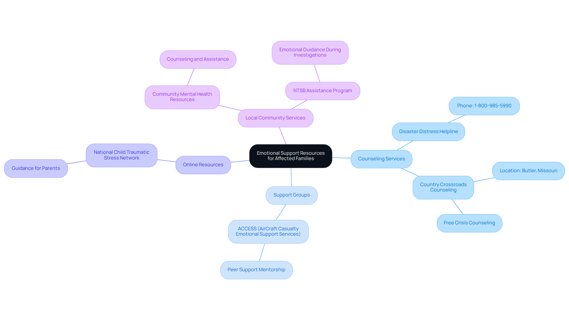This mindmap shows various resources available to help families cope with grief after an aviation accident. Start at the center with the main topic, then follow the branches to explore different types of support, each offering unique help for healing. This mindmap shows various resources available to help families cope with grief after an aviation accident. Start at the center with the main topic, then follow the branches to explore different types of support, each offering unique help for healing.