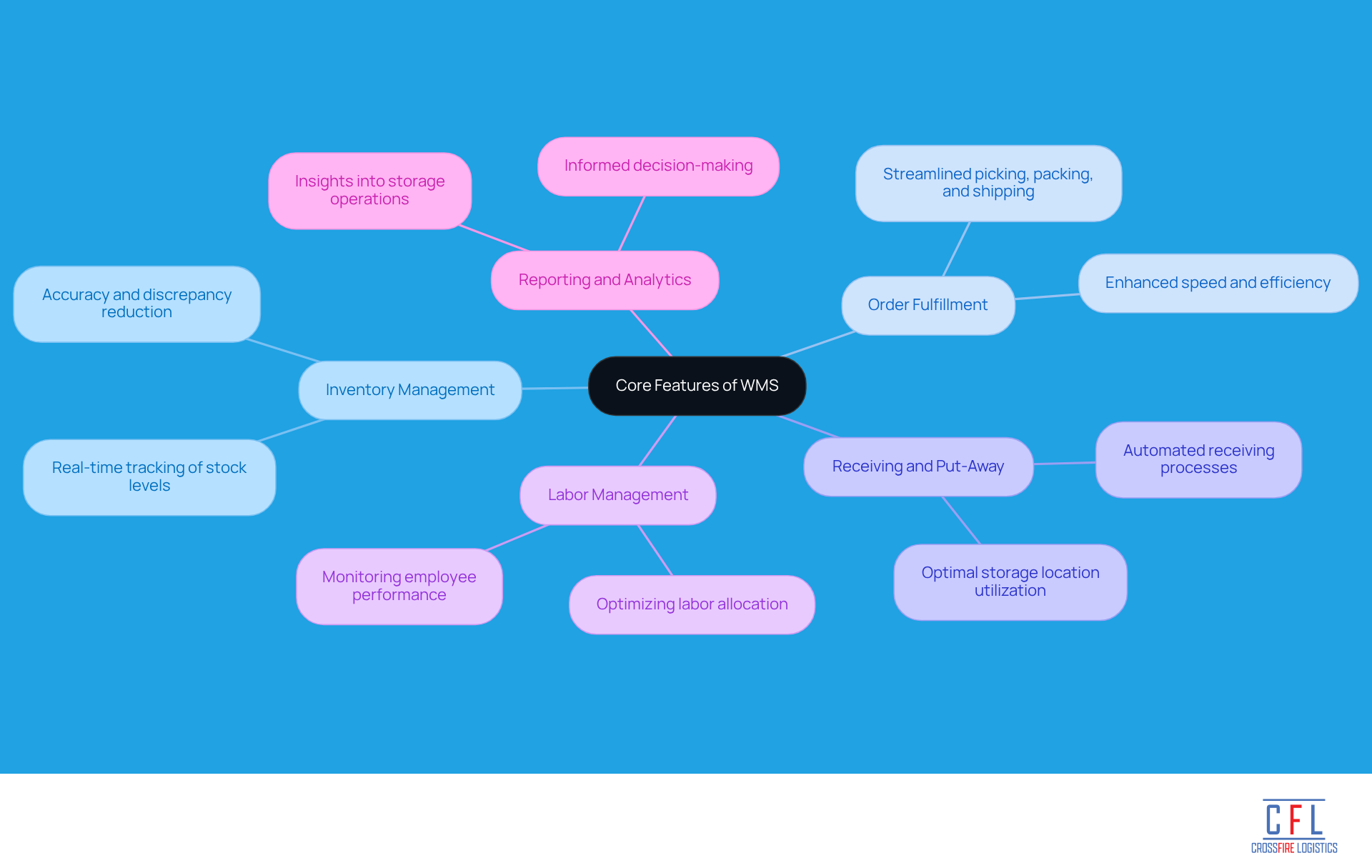 The central node represents the Warehouse Management System, and each branch shows a key feature. The descriptions help explain what each feature does and how it contributes to warehouse efficiency.