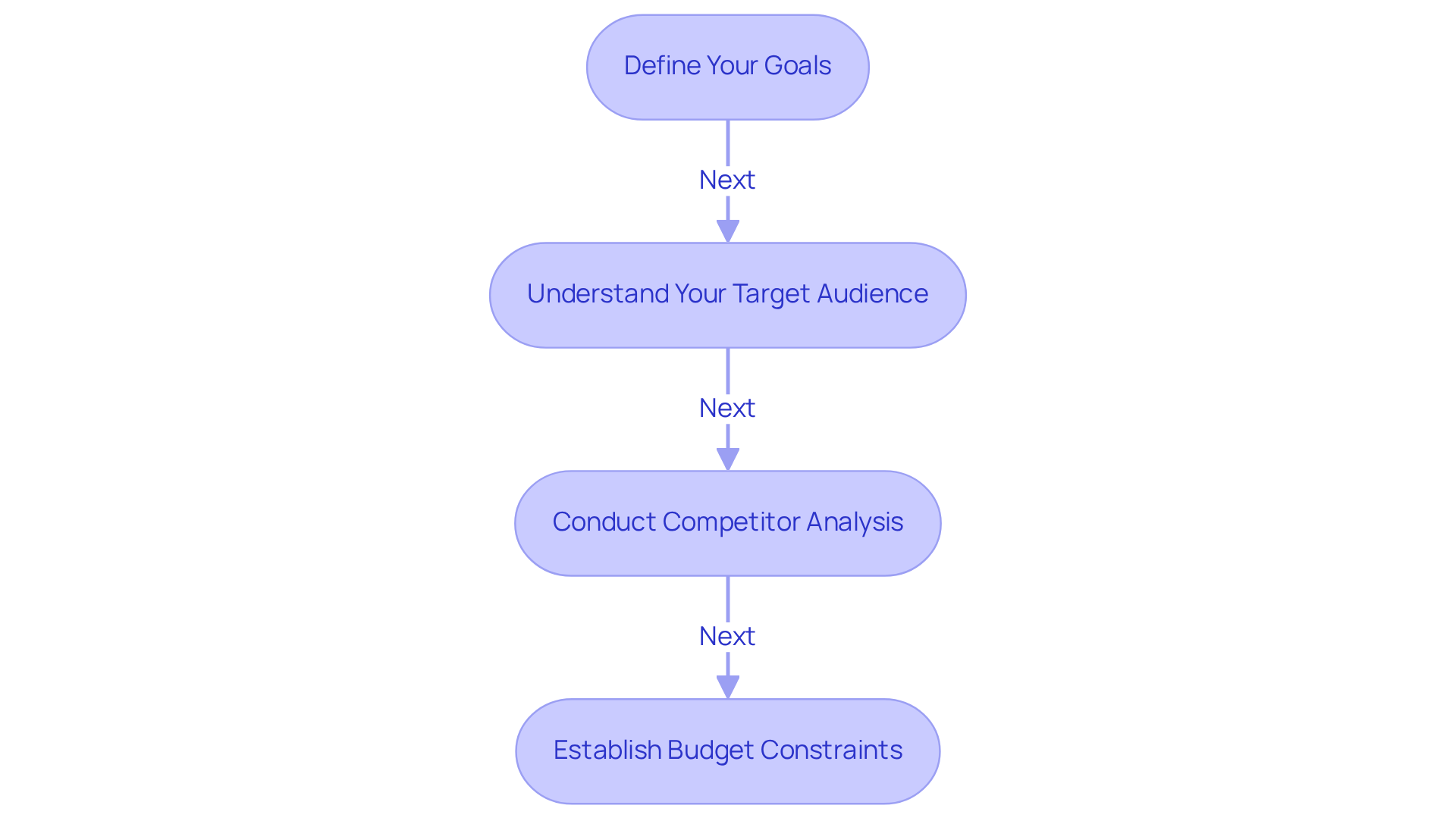 Each box outlines a critical step in the process. Follow the arrows to see how each step builds upon the previous one, guiding you towards a clear understanding of your web design requirements. Each box outlines a critical step in the process. Follow the arrows to see how each step builds upon the previous one, guiding you towards a clear understanding of your web design requirements.