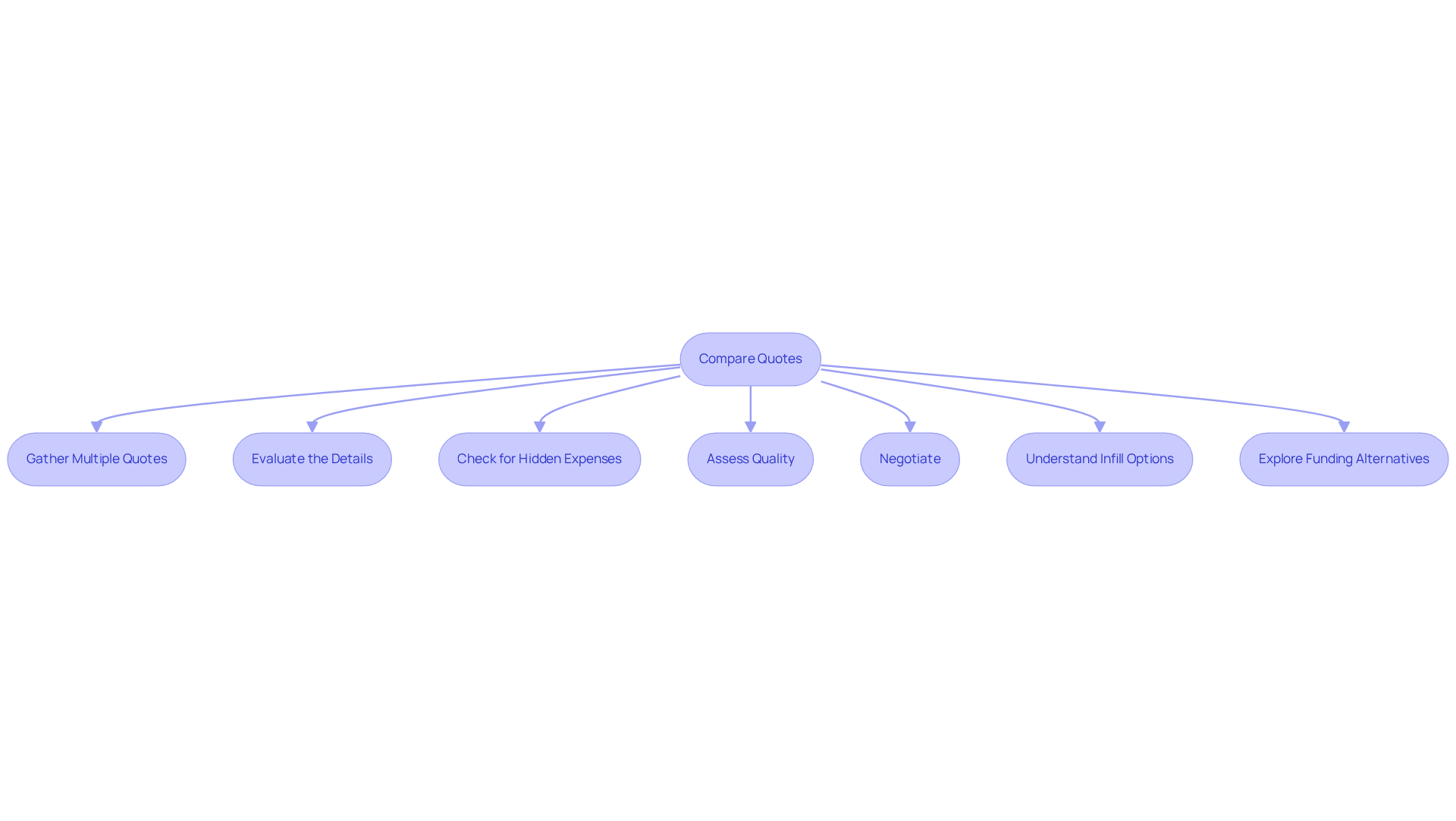 Follow the arrows to see the steps you need to take when comparing quotes. Each box represents an important action or consideration to help you get the best value for your investment. Follow the arrows to see the steps you need to take when comparing quotes. Each box represents an important action or consideration to help you get the best value for your investment.