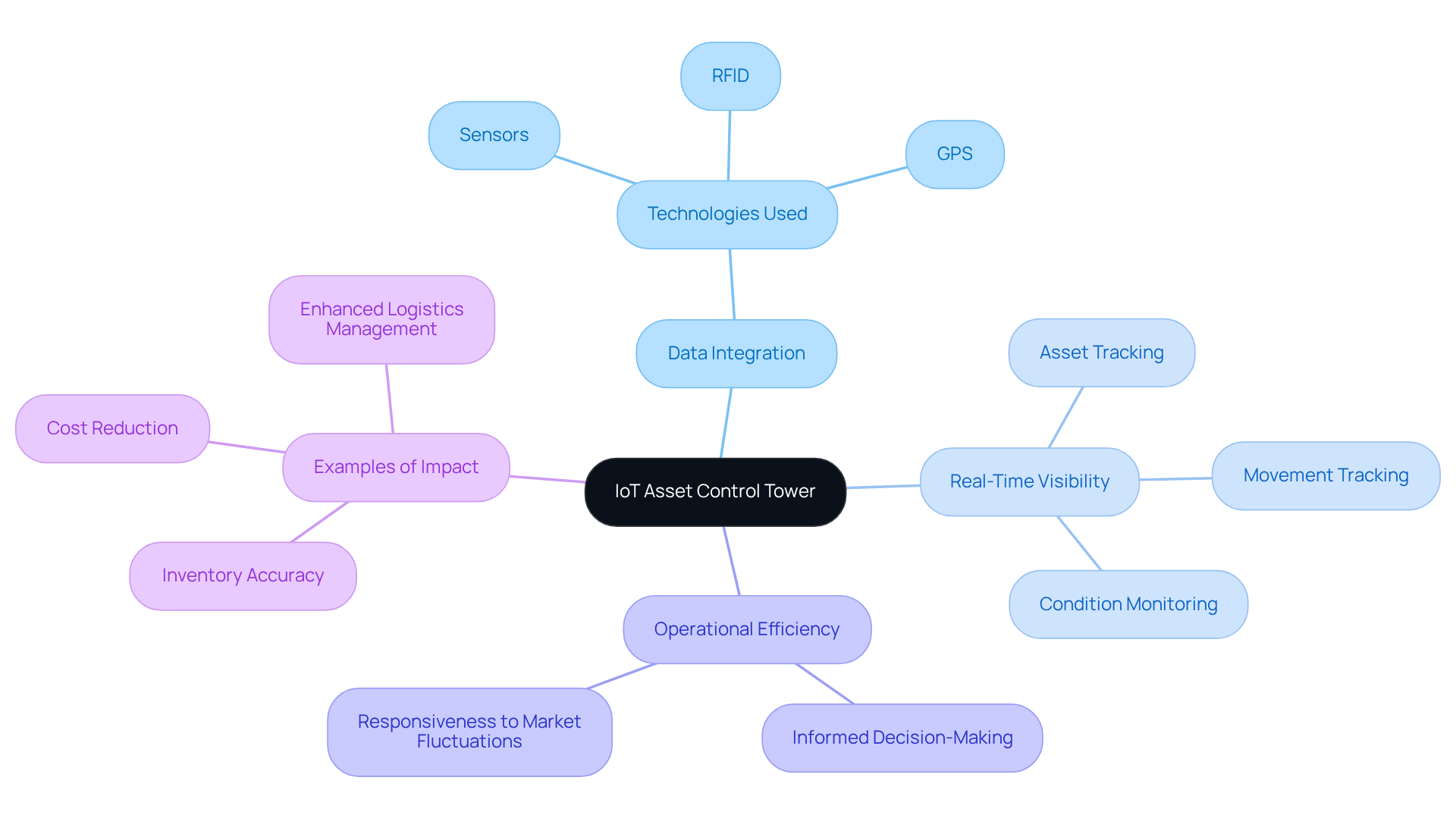 The central node represents the IoT asset control tower, while the branches show its key functions and benefits. Each sub-branch provides more detail, helping you see how everything connects and contributes to improved supply chain management.