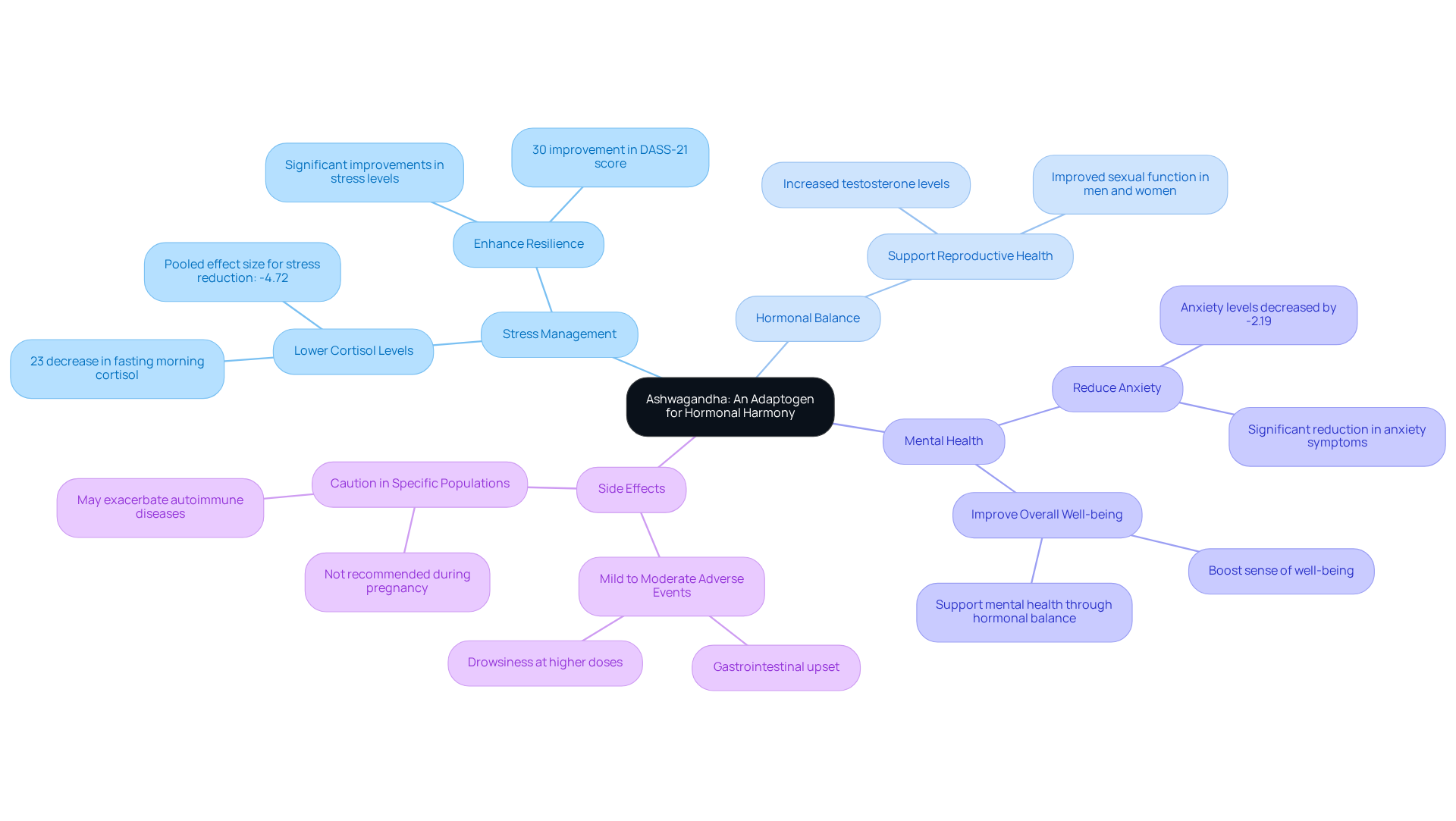 This mindmap illustrates how ashwagandha helps with stress and hormonal balance. Each branch represents a key benefit, and the sub-branches provide more details about how it works. Follow the branches to see how everything connects!