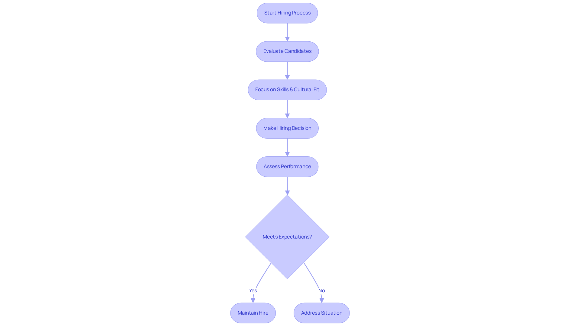 This flowchart outlines the hiring process steps. Each box represents a key stage, and the arrows show the flow from one step to the next. The decision diamond helps visualize what happens when a new hire does not meet expectations.
