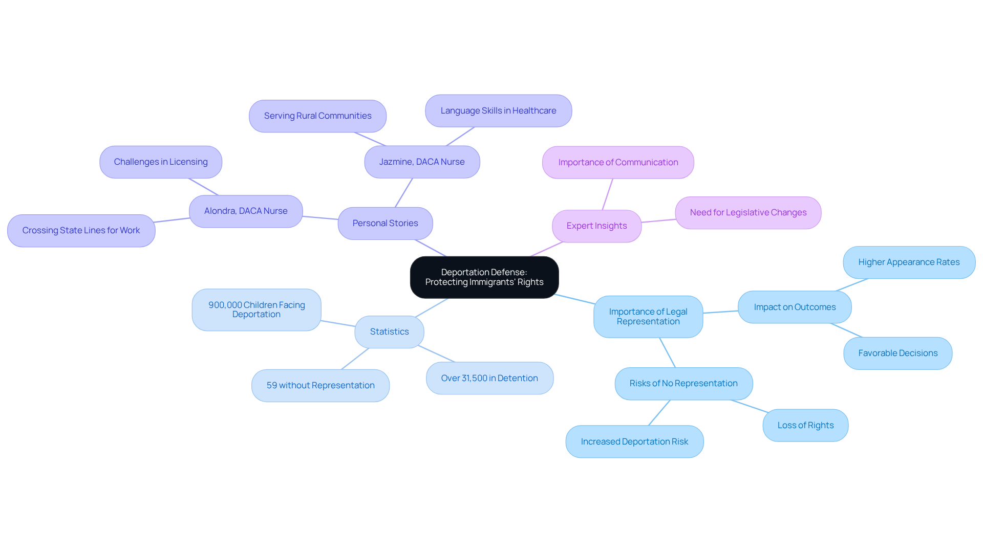 This mindmap illustrates the key aspects of deportation defense. Start at the center with the main topic, then explore the branches to see how legal representation, statistics, personal stories, and expert insights connect to the overall theme of protecting immigrants' rights. This mindmap illustrates the key aspects of deportation defense. Start at the center with the main topic, then explore the branches to see how legal representation, statistics, personal stories, and expert insights connect to the overall theme of protecting immigrants' rights.