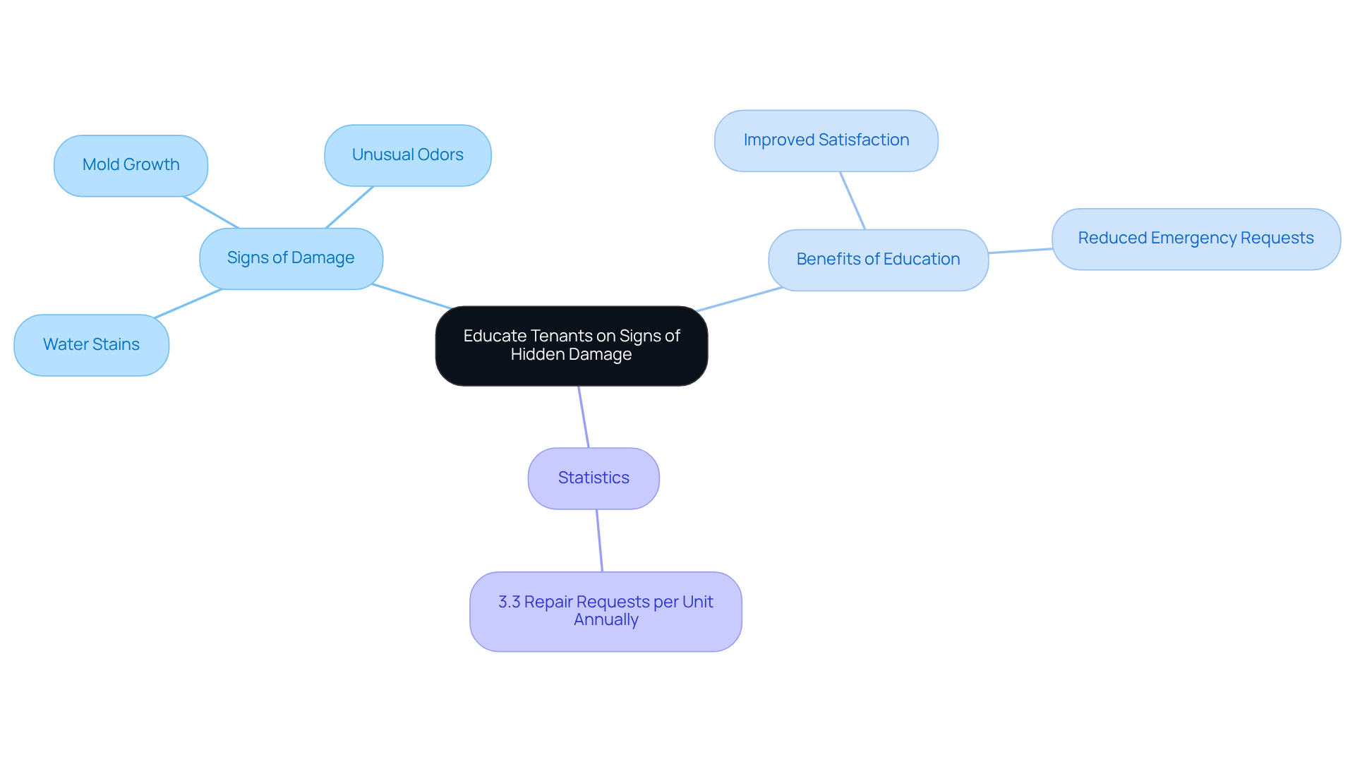This mindmap shows how educating tenants about hidden damage can improve their living experience. Each branch represents a key area: signs of damage, benefits of education, and important statistics. Follow the branches to see how these ideas connect and support better maintenance and community engagement.