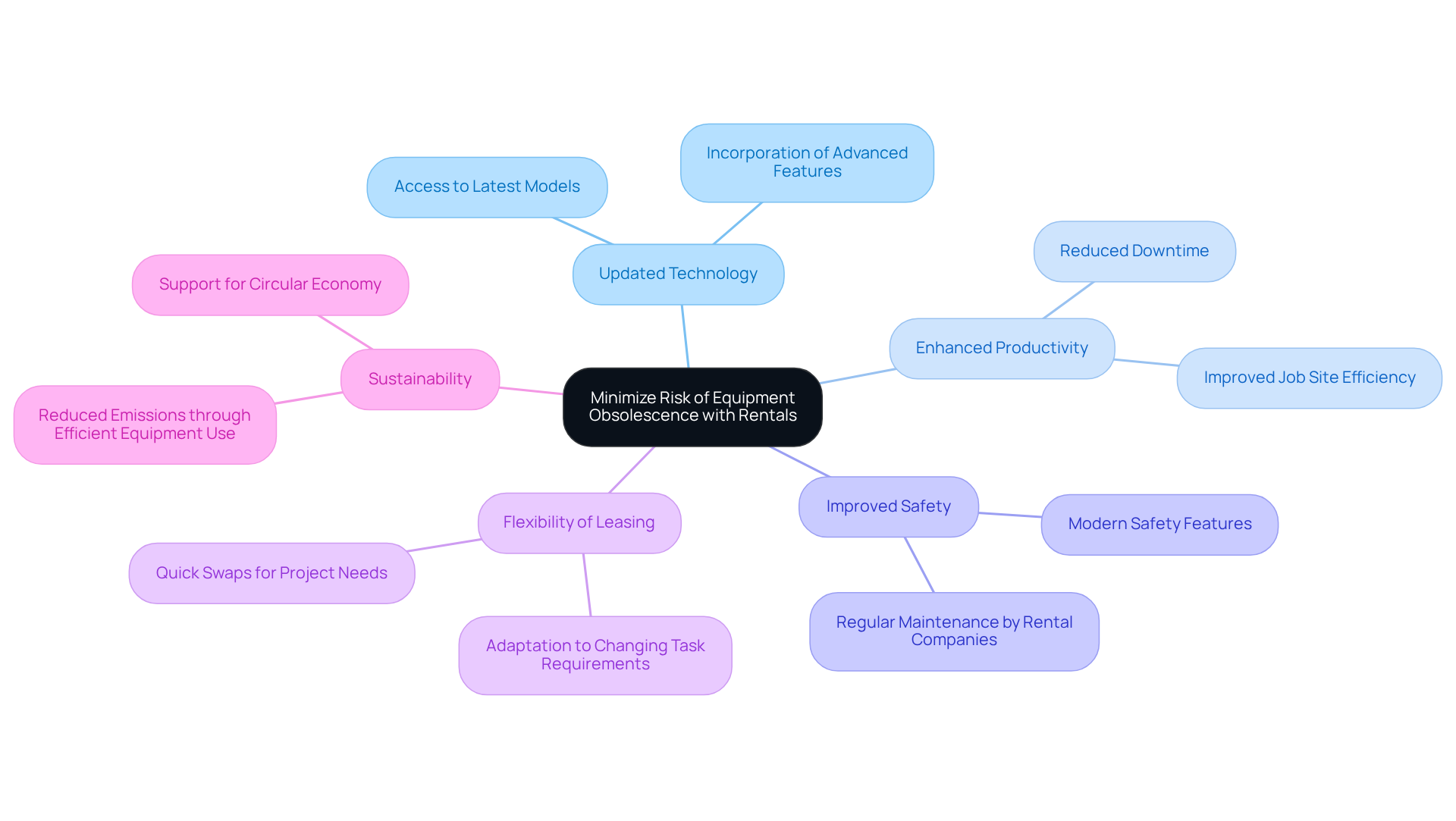 The center represents the main strategy, and the branches show the various advantages of renting equipment. Each color-coded branch highlights a different benefit, making it easy to follow and understand how they contribute to minimizing obsolescence.
