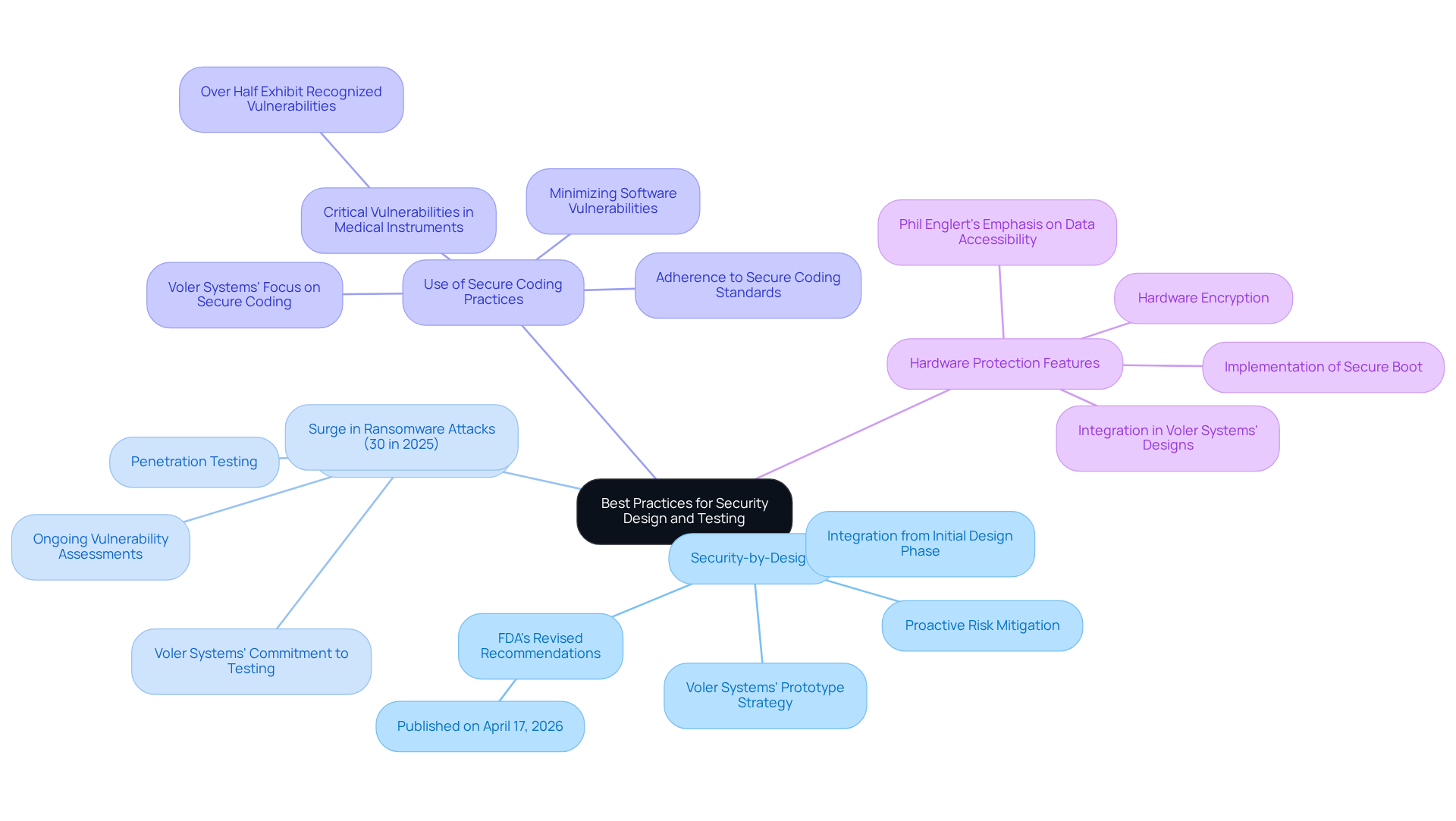 The central node represents the overall theme of security practices. Each branch shows a specific practice, and the sub-branches provide additional details or examples. This layout helps you understand how each practice contributes to the overall security strategy.