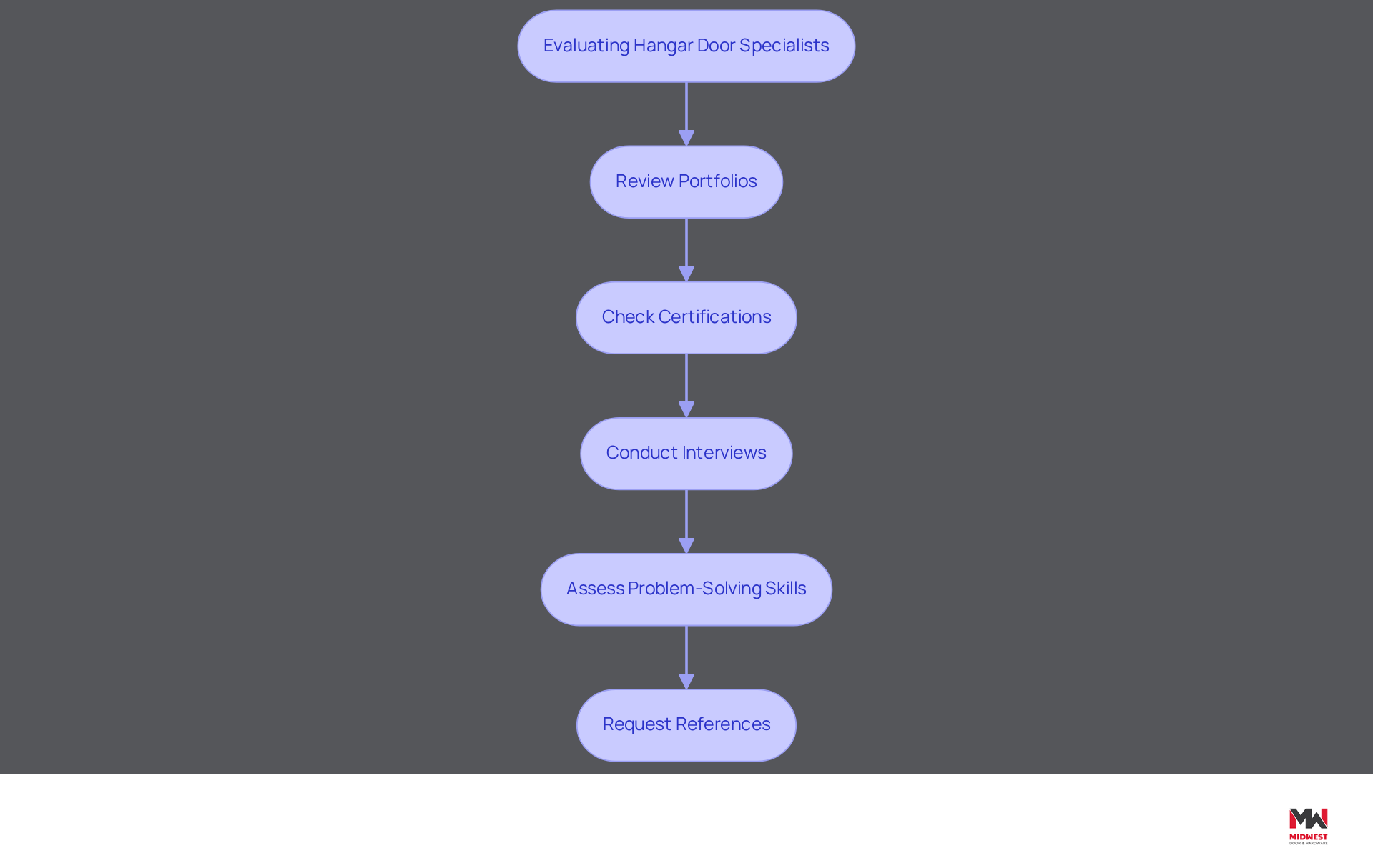 This flowchart guides you through the process of selecting the right hangar door specialist. Start at the top and follow the arrows down through each step to ensure you cover all important aspects before making your choice.