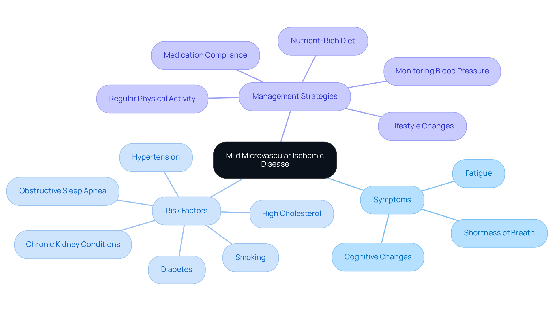 The central node represents the disease itself, while the branches show symptoms, risk factors, and management strategies. Each branch helps you see how different aspects relate to the main topic, making it easier to grasp the overall picture.