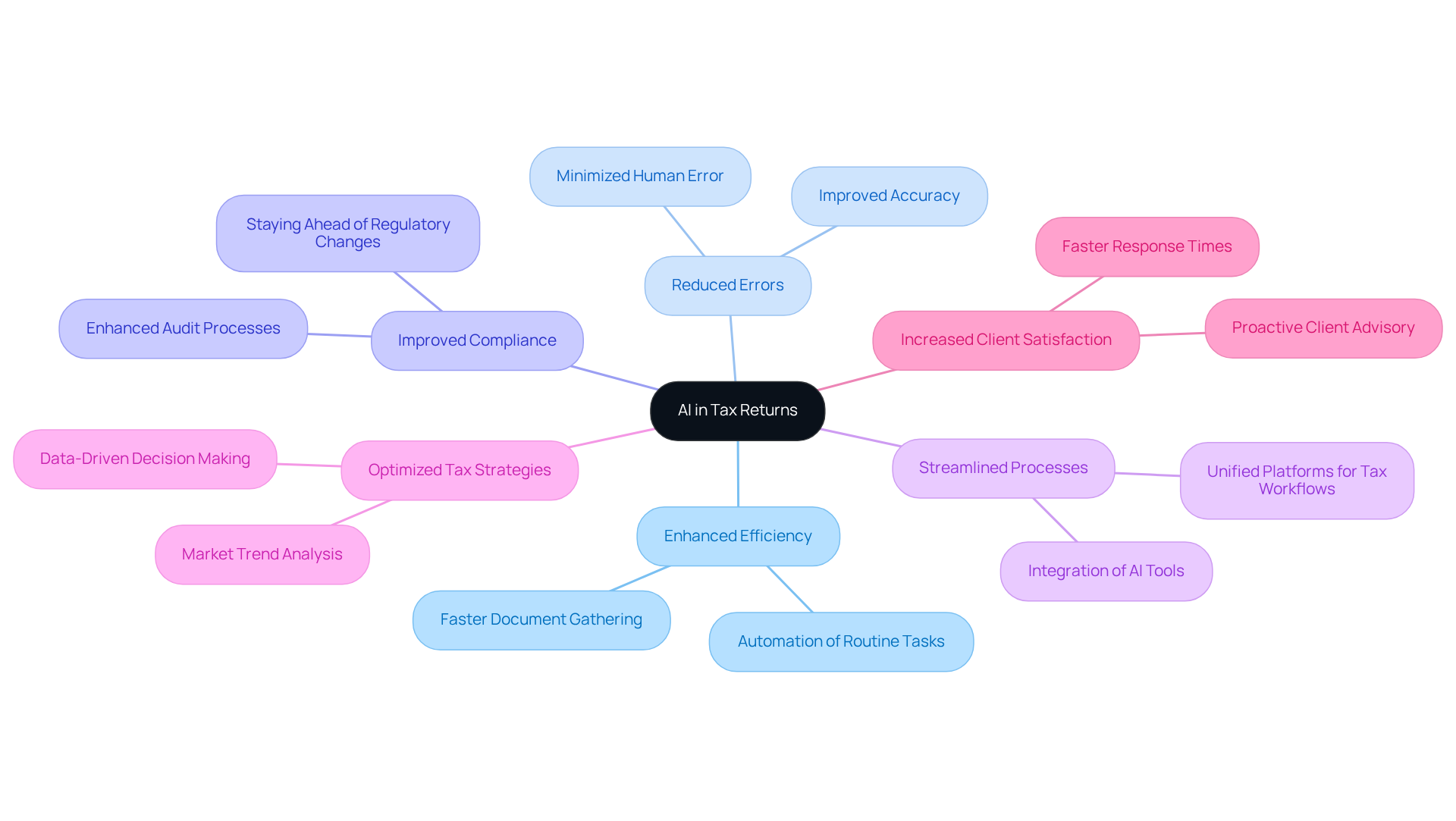 The central node represents the main theme of AI's role in tax preparation, while the branches illustrate the various benefits and outcomes that arise from this integration.