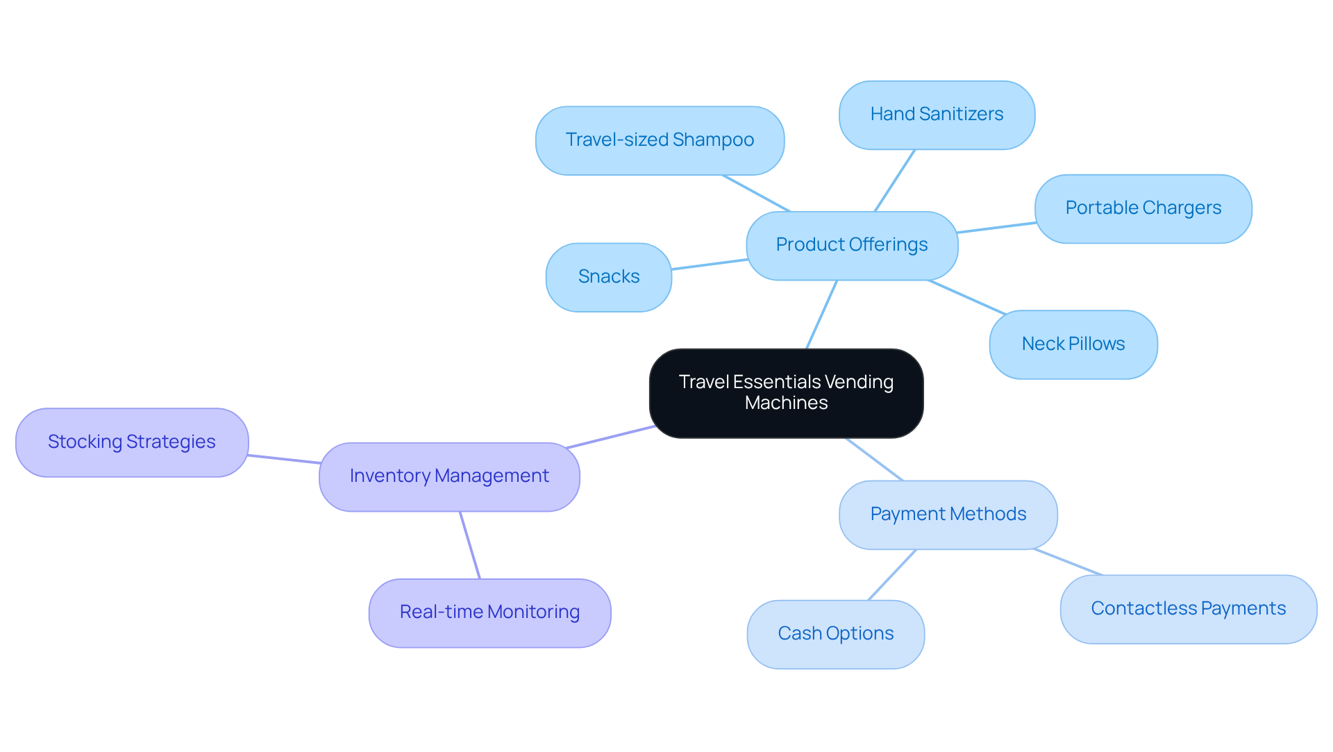 This mindmap starts with the central idea of using vending machines for travel essentials. Each branch represents a key aspect of this concept, helping you see how everything connects and supports making travel easier. This mindmap starts with the central idea of using vending machines for travel essentials. Each branch represents a key aspect of this concept, helping you see how everything connects and supports making travel easier.