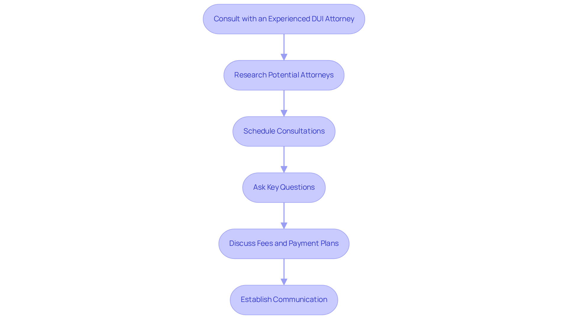 This flowchart guides you through the process of finding and consulting with a DUI attorney. Start at the top and follow the arrows down to see each step you should take, from researching attorneys to establishing communication.