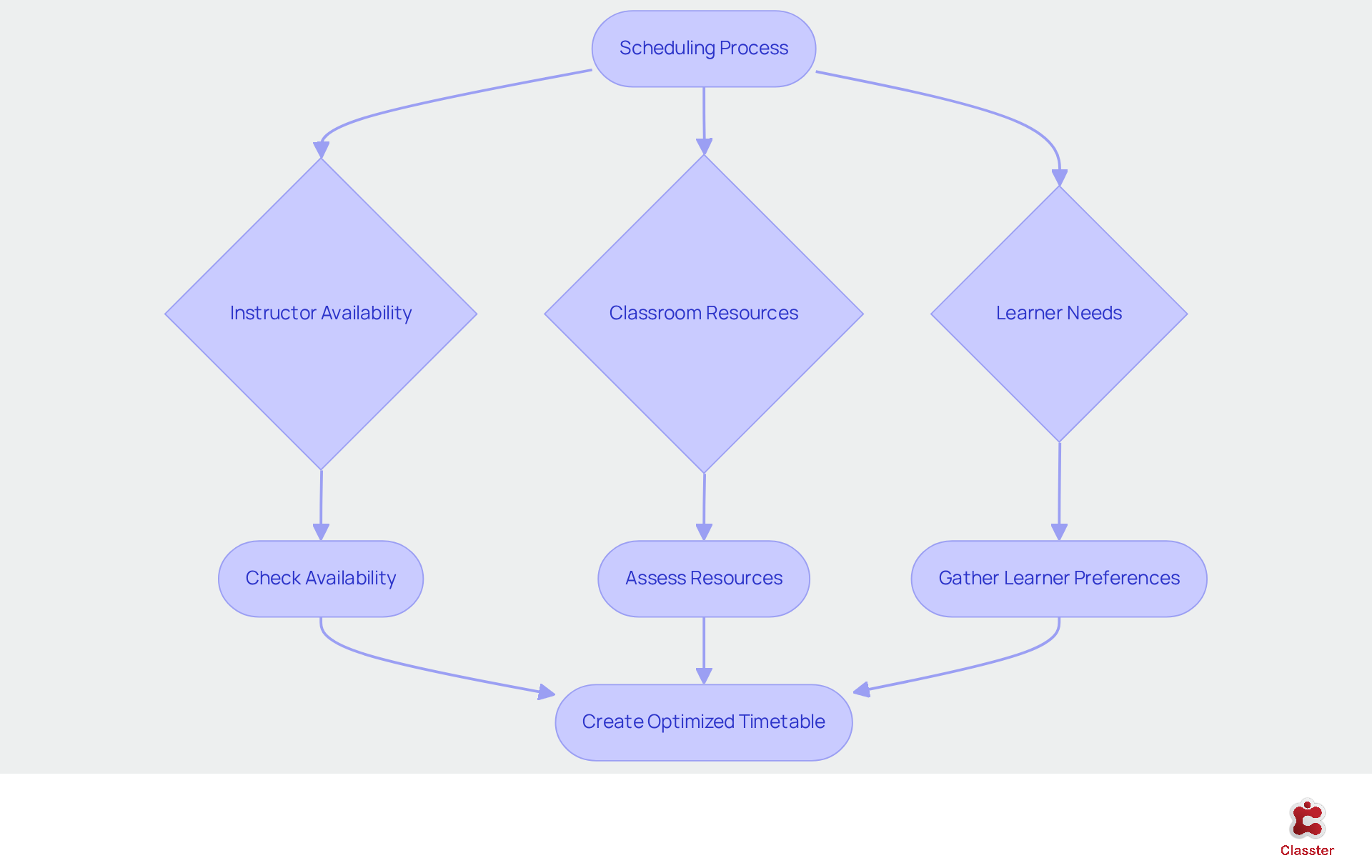 This flowchart shows how to create an optimized class timetable. Start at the top with the scheduling process, then follow the arrows to see how each factor influences the final timetable. This flowchart shows how to create an optimized class timetable. Start at the top with the scheduling process, then follow the arrows to see how each factor influences the final timetable.