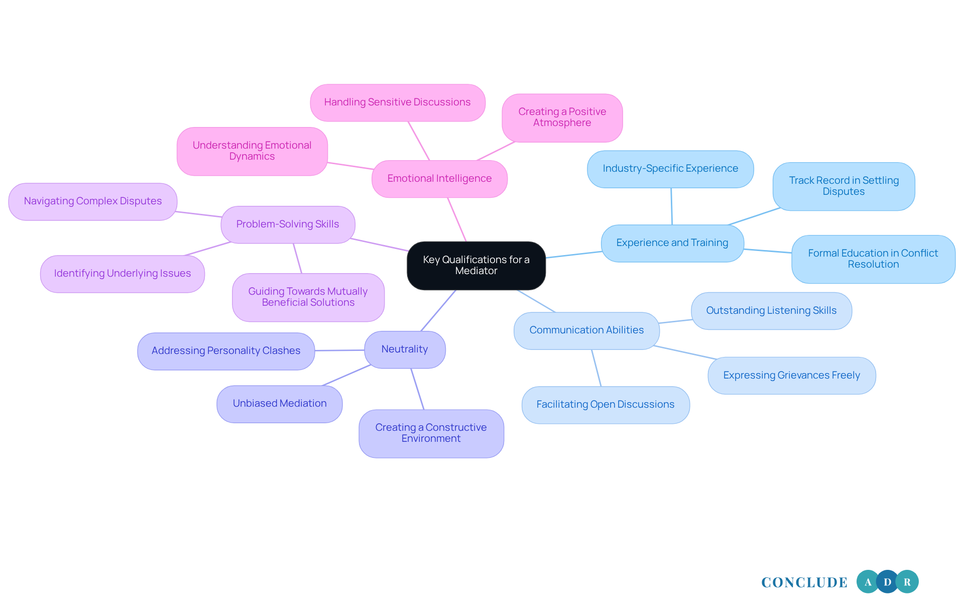 The center represents the main topic of mediator qualifications, while the branches show the essential skills needed. Each qualification is broken down into key points, helping you understand what makes a mediator effective.