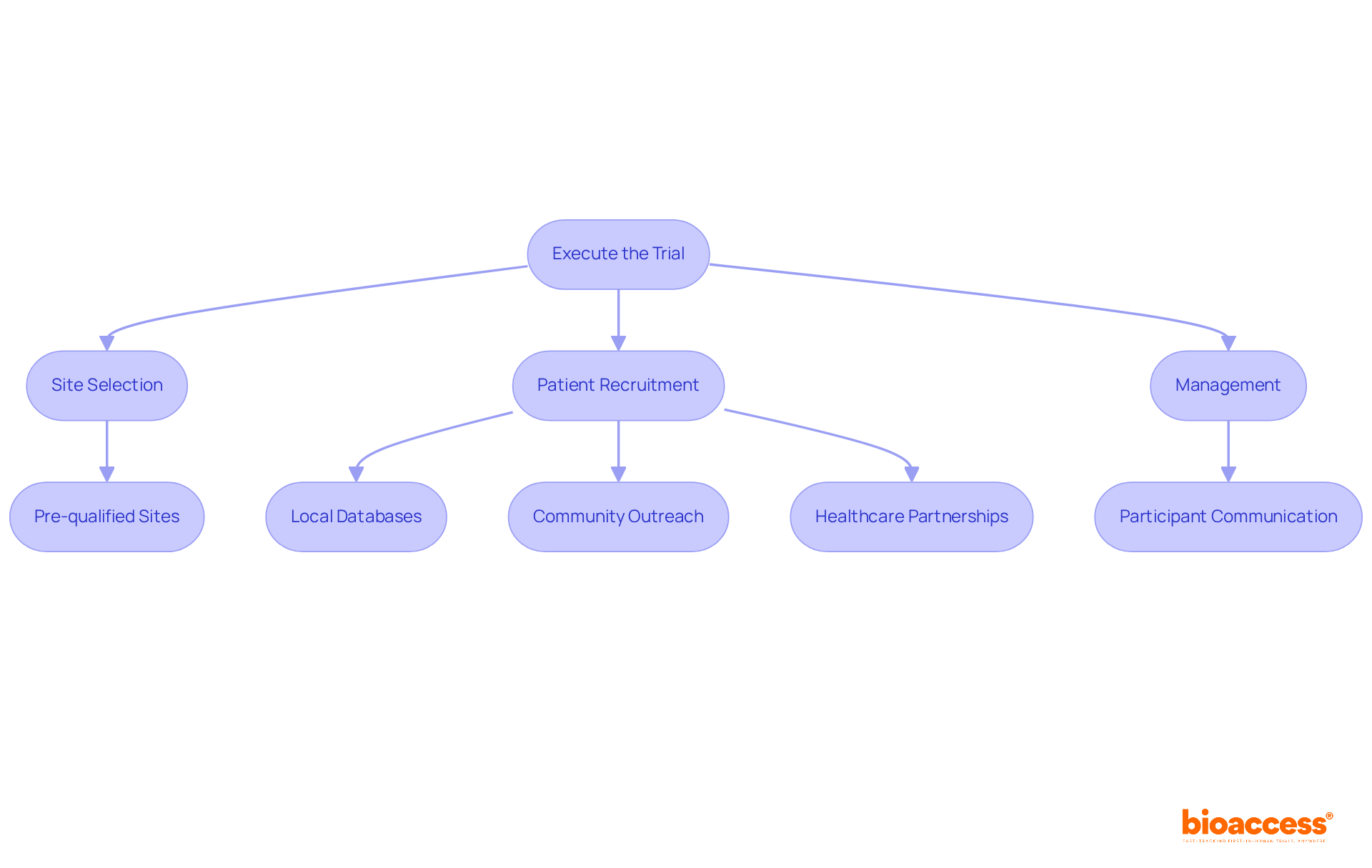 This flowchart outlines the steps involved in executing a clinical trial. Start at the top with the main goal, then follow the arrows down to see each step in the process, including site selection, recruitment strategies, and management practices.