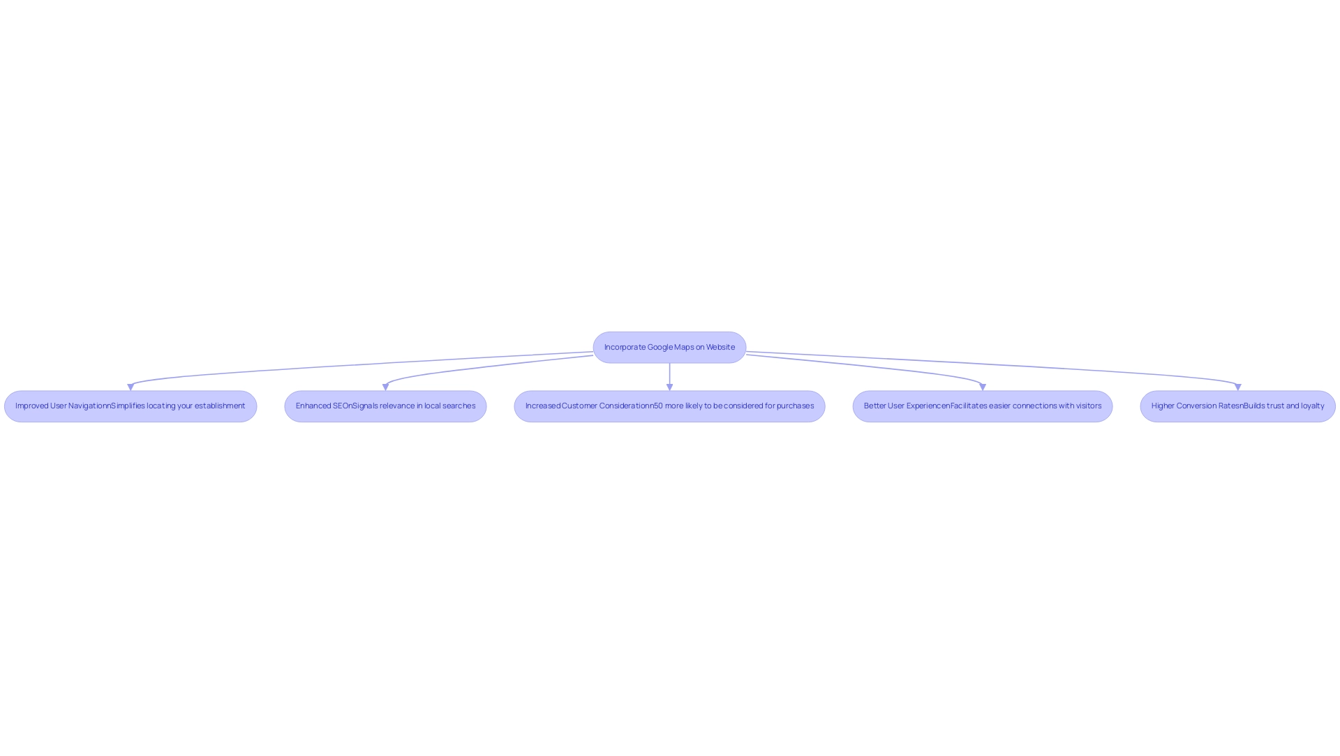 Each box represents a benefit of incorporating maps, with arrows showing the flow from the initial action to the resulting advantages.