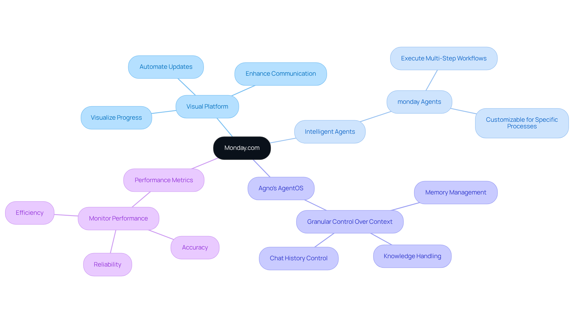 The central node represents Monday.com, while the branches show its main features and benefits. Each sub-branch provides more detail on how these features contribute to better collaboration and productivity.