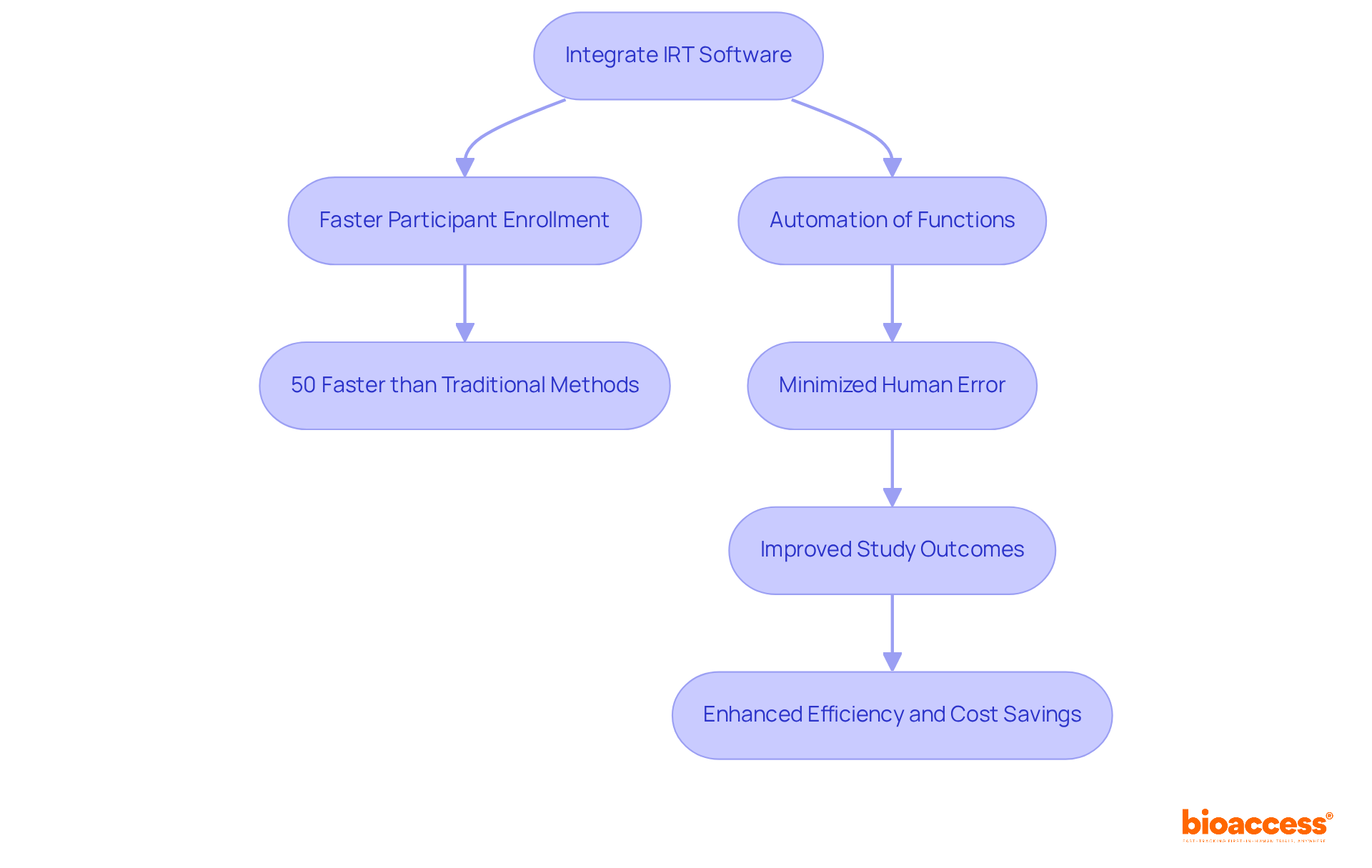 Each box represents a step or benefit in the process of using IRT software, showing how they connect to improve clinical trial efficiency and outcomes.