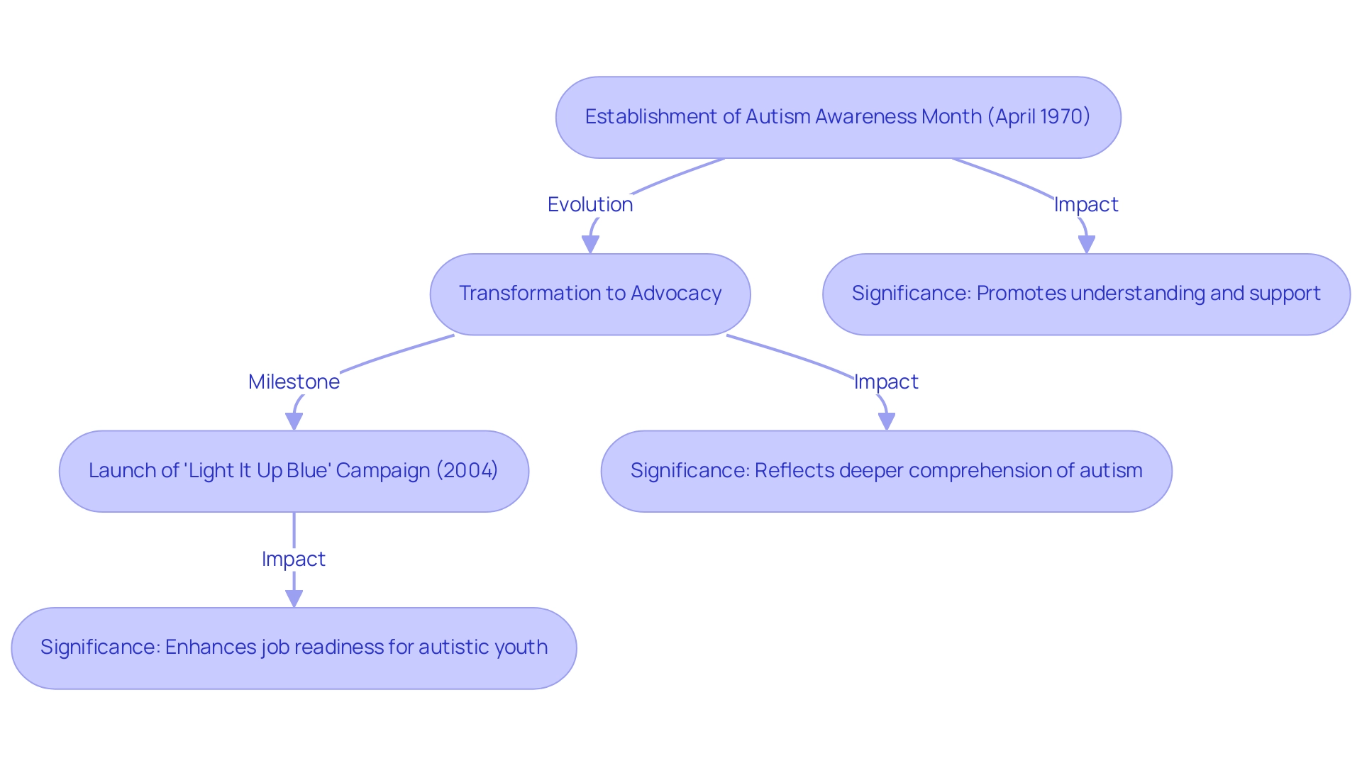 Boxes represent key events in autism awareness history; arrows indicate the progression and evolution of focus from awareness to advocacy.