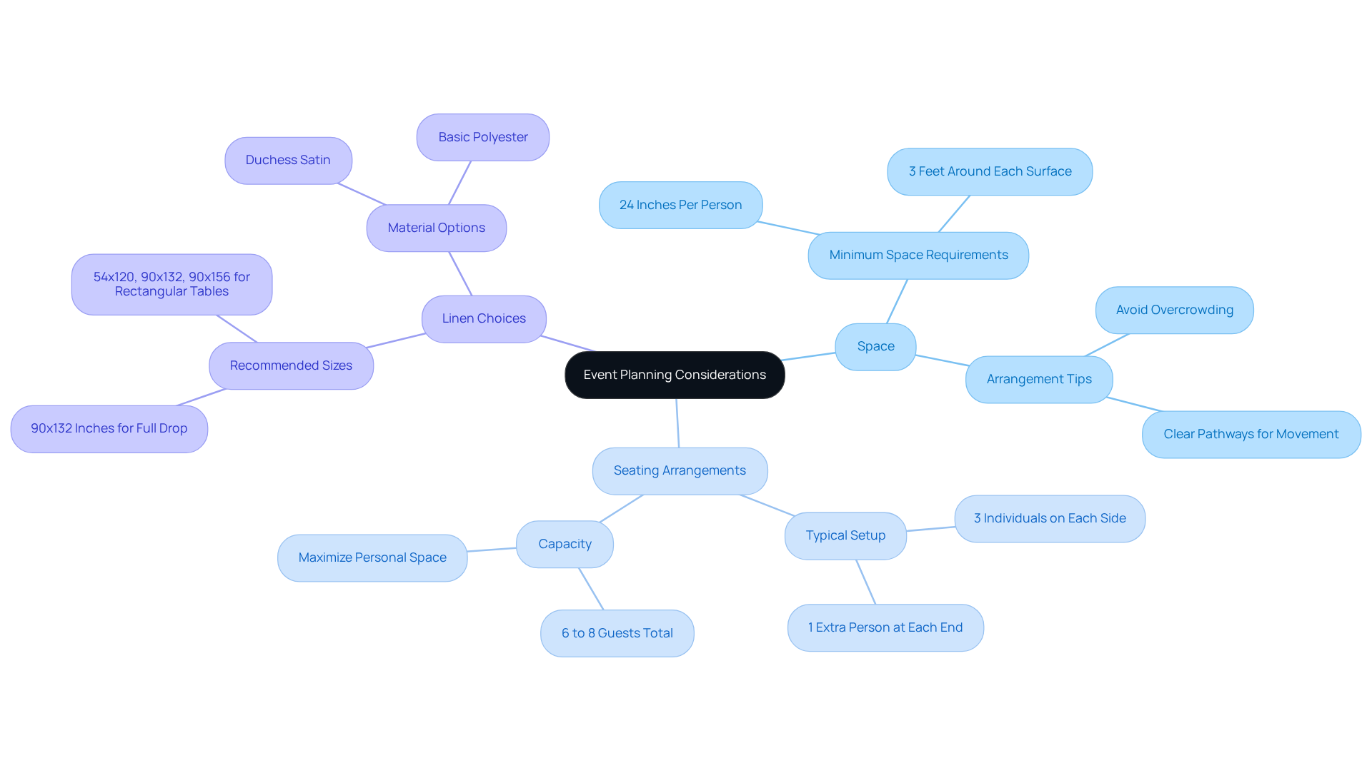 The center represents the overall theme of event planning. Each branch shows a key area to focus on, with further details branching out to provide specific recommendations and tips.