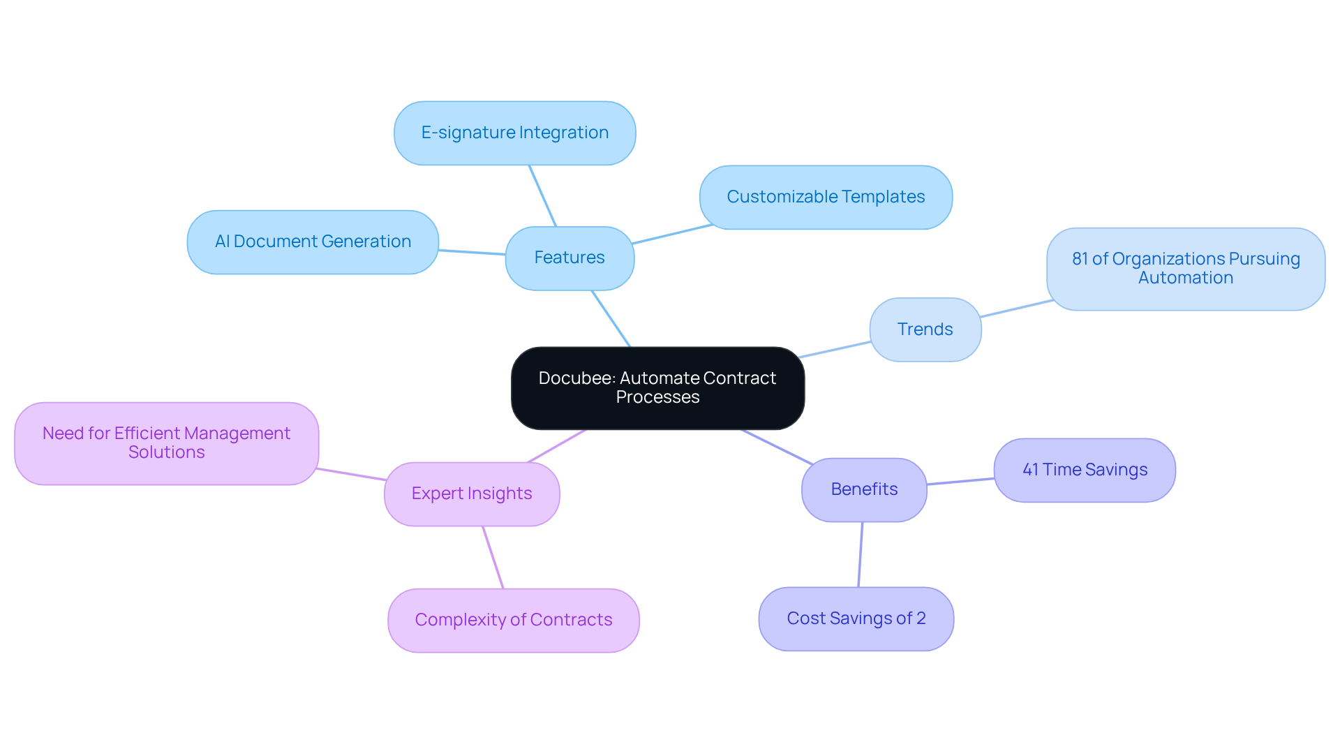 The central node represents Docubee, while the branches show its features, trends in the industry, benefits for legal teams, and insights from experts. Each branch helps you understand how Docubee contributes to efficient contract management.