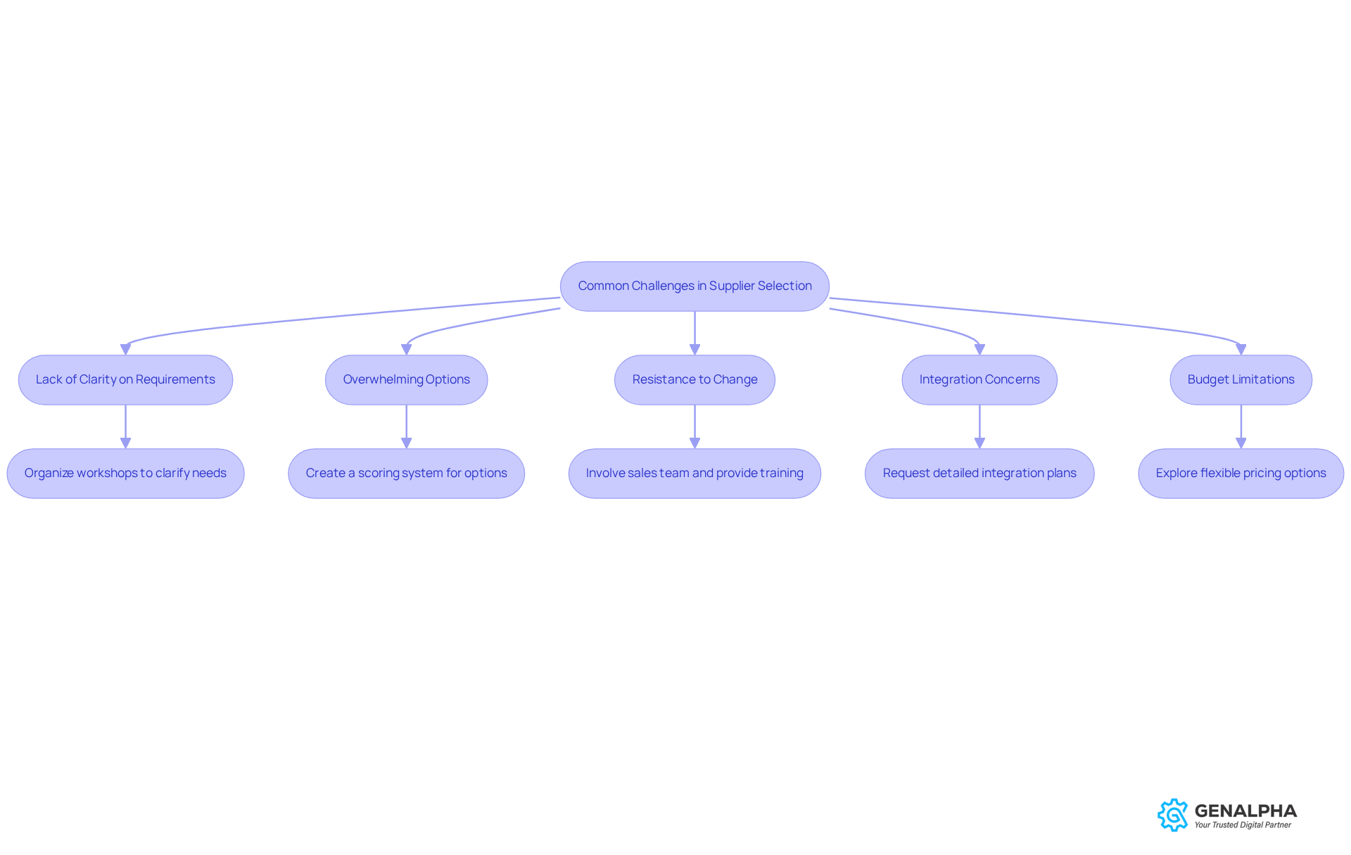 Each box represents a common challenge in selecting a CPQ provider. Follow the arrows to see suggested solutions for each challenge, helping you navigate the selection process more smoothly.