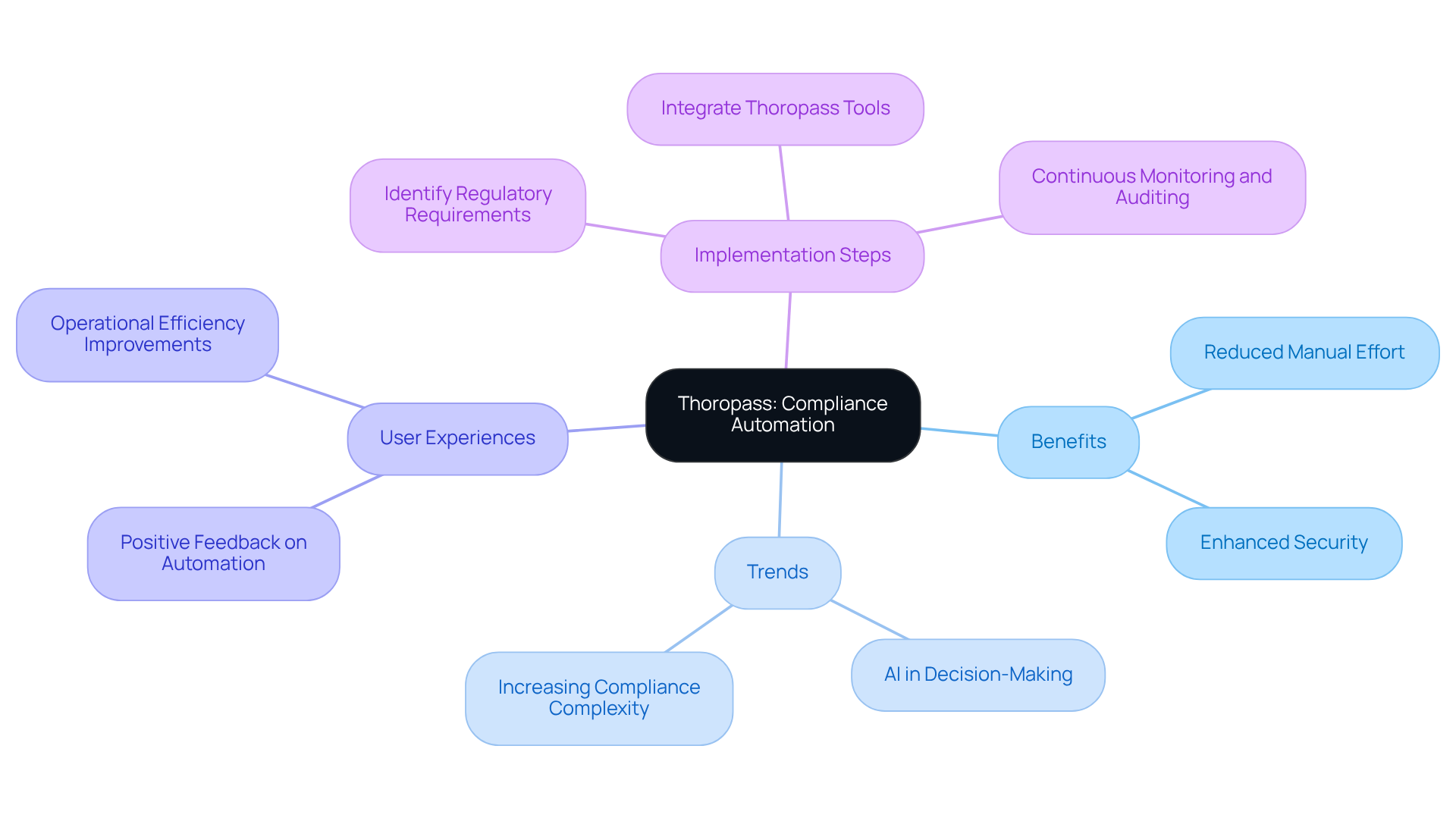 The center represents Thoropass and its role in compliance automation. Follow the branches to explore benefits, trends in AI, user feedback, and steps for implementation.