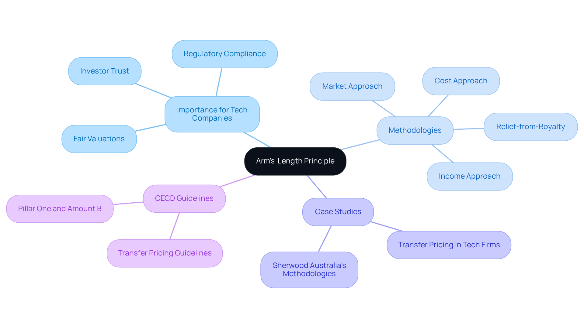 This mindmap starts with the arm's-length principle at the center, branching out to show its importance, methodologies, and guidelines. Each branch represents a key aspect of how this principle impacts tech companies and their pricing strategies. This mindmap starts with the arm's-length principle at the center, branching out to show its importance, methodologies, and guidelines. Each branch represents a key aspect of how this principle impacts tech companies and their pricing strategies.