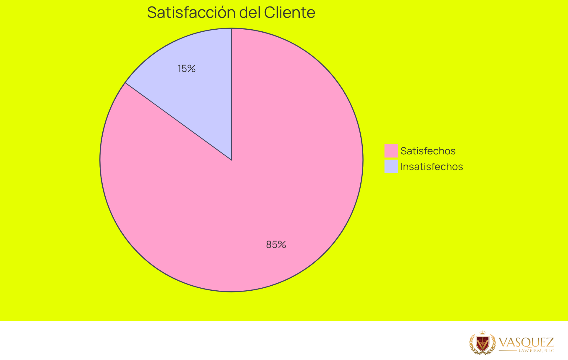 El segmento verde muestra la gran mayoría de clientes que están muy satisfechos con la comunicación de su abogado, mientras que el segmento rojo representa a aquellos que no se sienten tan satisfechos. ¡Es un gran indicador de la importancia de una buena comunicación en procesos legales!