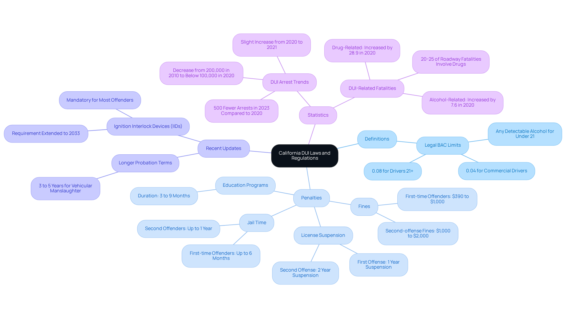 This mindmap starts with the main topic of DUI laws in California at the center. From there, you can explore different categories like definitions and penalties. Each branch leads to more specific details, helping you understand the laws and their implications.