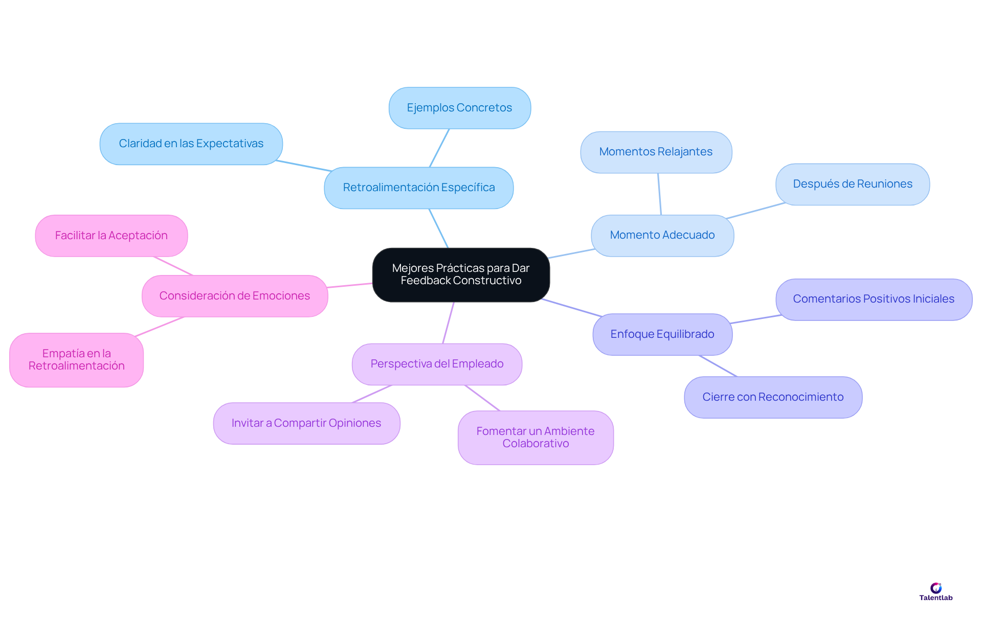 El nodo central representa el tema general, y cada rama muestra una práctica específica de feedback constructivo. Las sub-ramas pueden incluir detalles adicionales sobre cada práctica, ayudando a entender cómo se relacionan con el feedback efectivo.