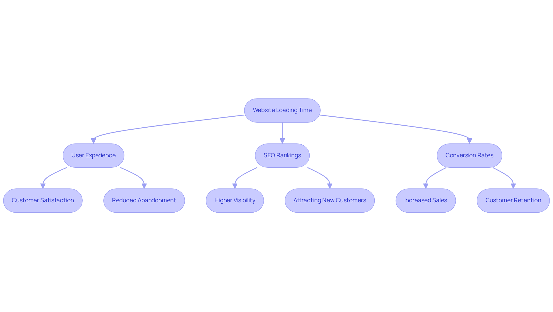 This flowchart illustrates how faster loading times can improve user experience, boost SEO rankings, and increase conversion rates. Each branch shows the positive outcomes of optimizing your website's speed, helping you understand the importance of a fast-loading site.